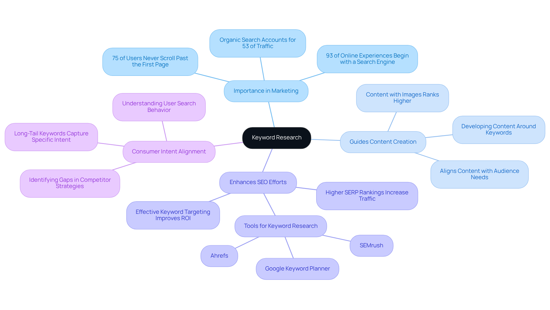 This mindmap starts with keyword research at the center, branching out to show how it influences various marketing strategies and metrics. Each branch or sub-branch reveals more about why keyword research matters, making the connections clear and intuitive.