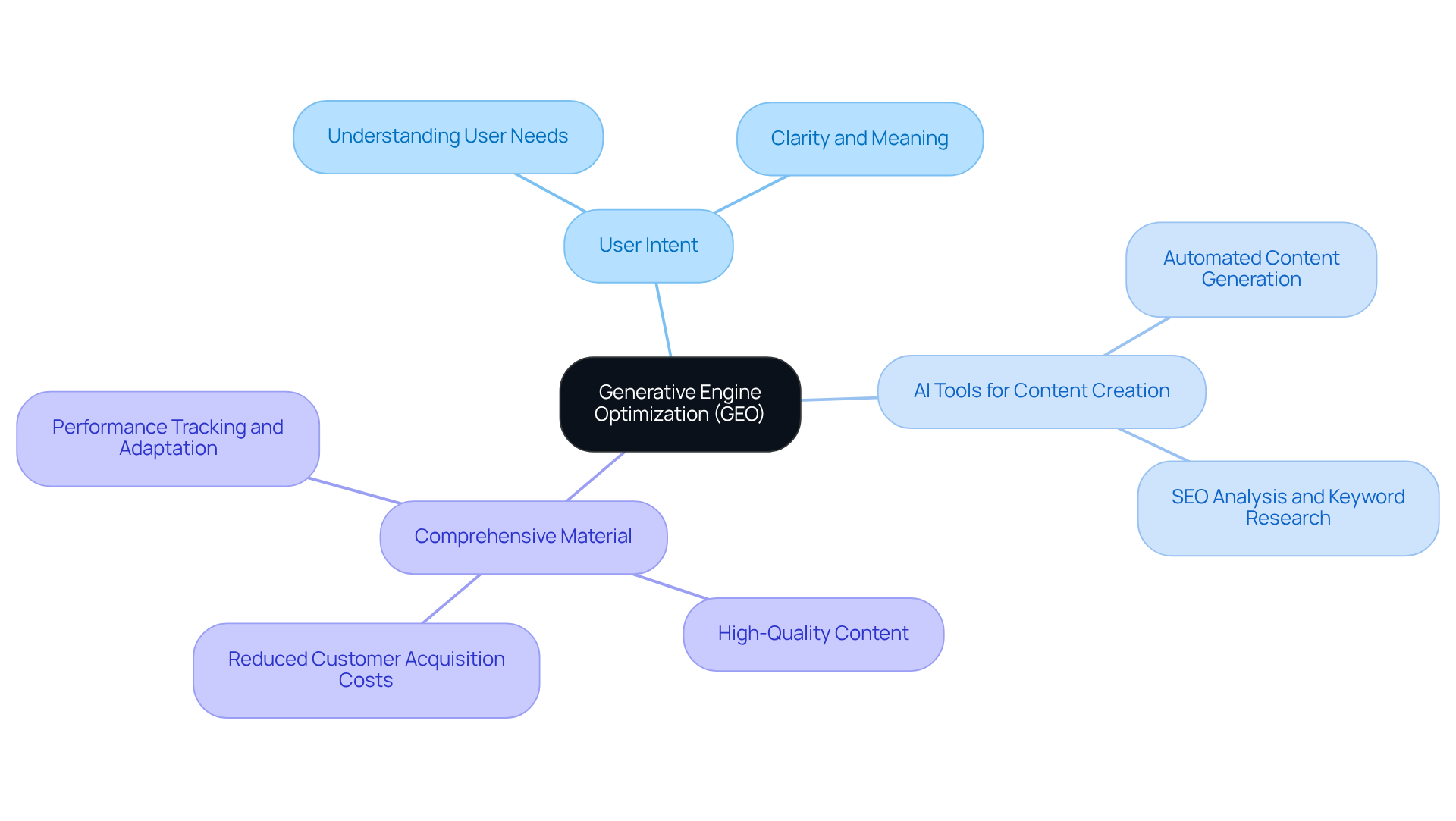 The center represents GEO, while the branches show the essential aspects and benefits. Follow each branch to explore how they contribute to the main idea.
