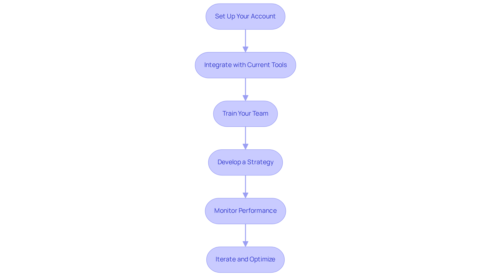 This flowchart guides you through the implementation process: start with account setup, integrate tools, train your team, develop your strategy, monitor performance, and continuously optimize your approach.