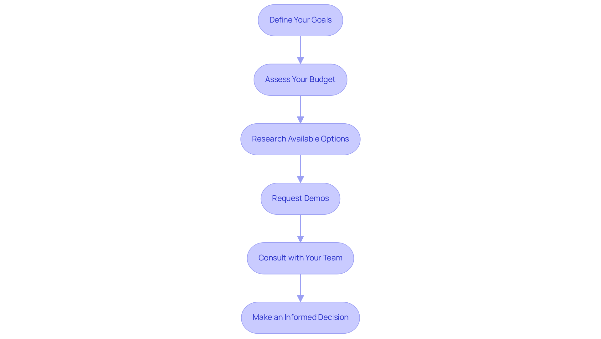 Each box shows a critical step in choosing the right GEO platform for your needs. Follow the arrows to see how each step leads to the next, helping you make an informed decision.