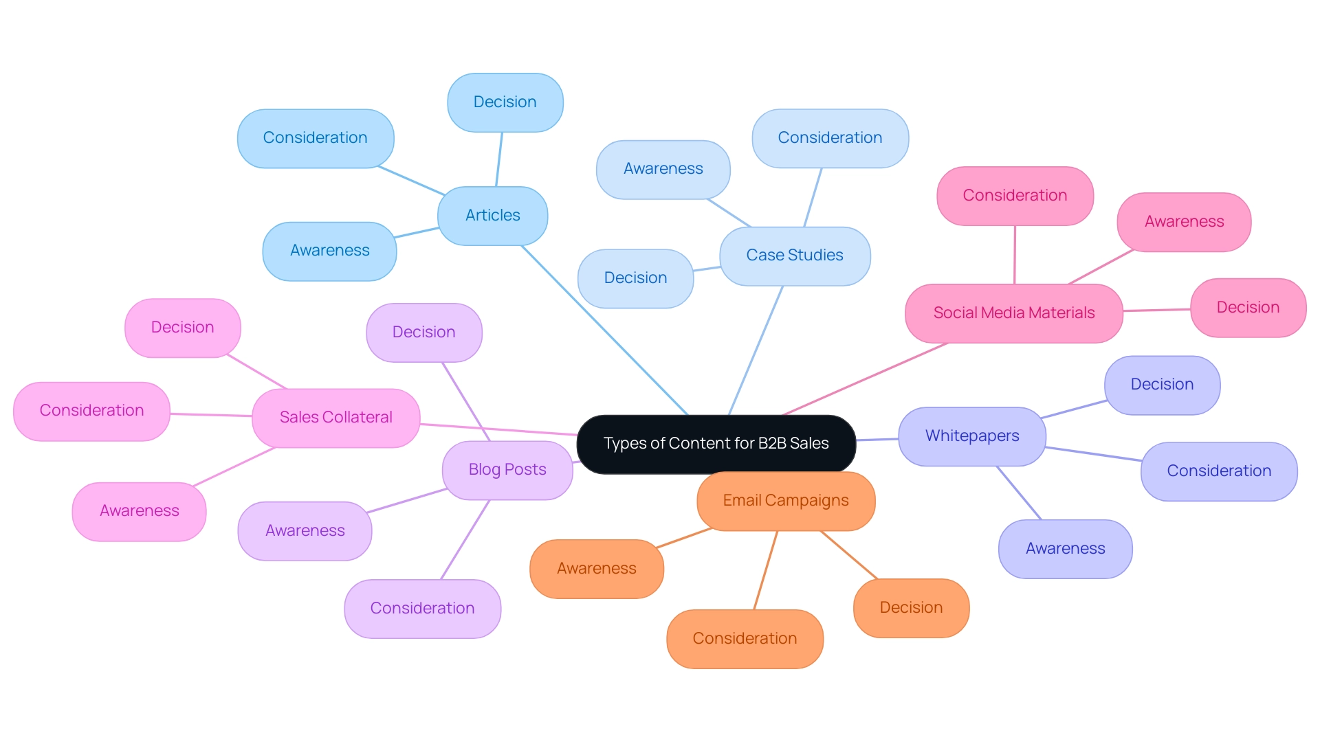 The central node represents the overarching concept of content types, with branches indicating specific categories and their roles in the buyer's journey.