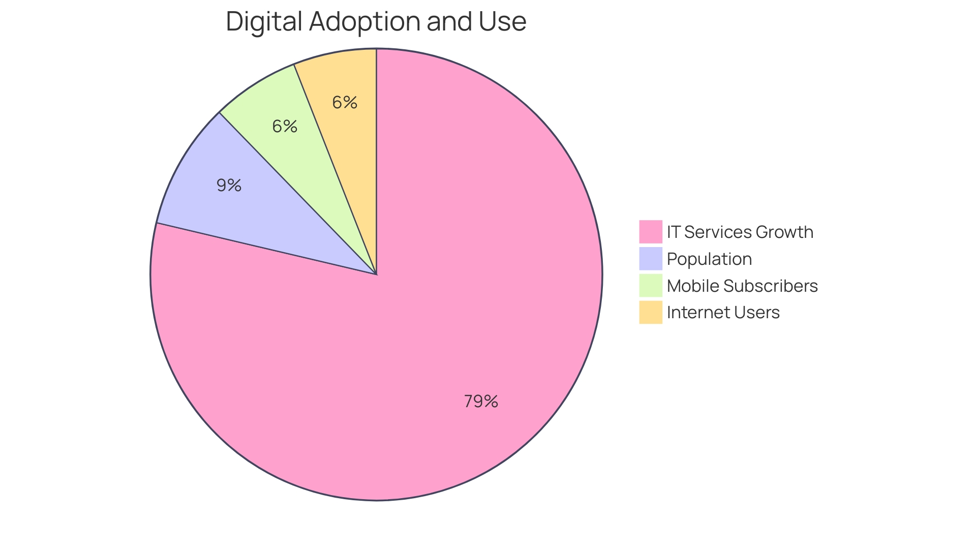 Distribution of Digital Marketing Channels