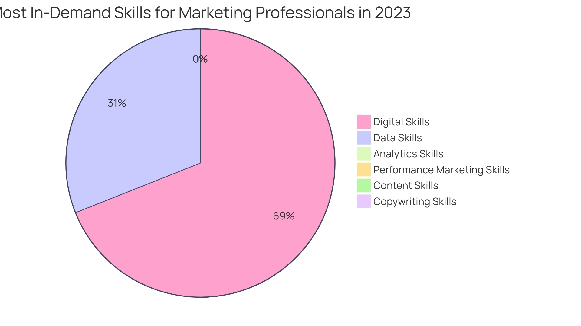 Distribution of Digital Marketing Skills