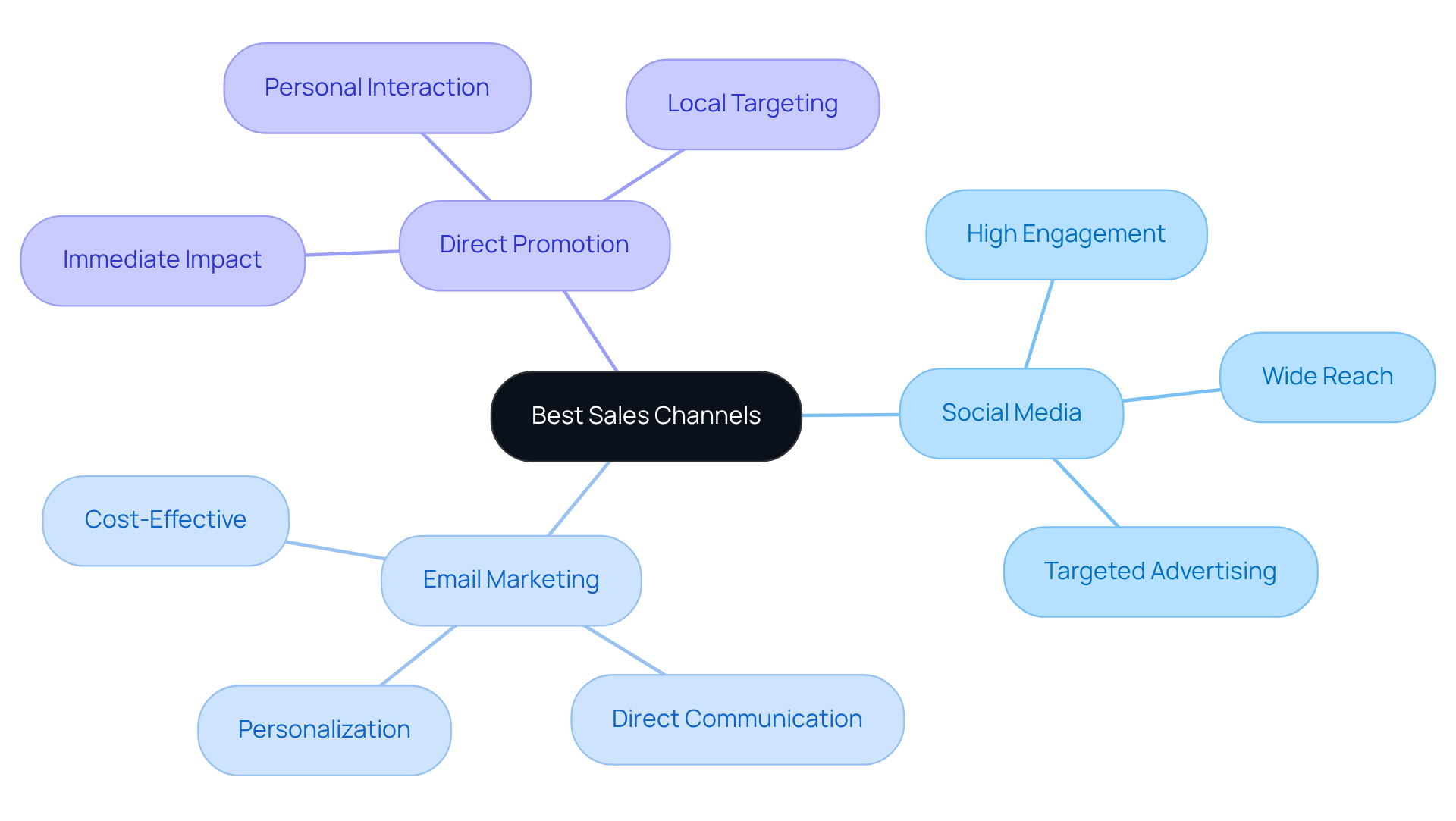 The central node represents the overall goal of maximizing marketing reach. Each branch shows a different channel that can be utilized, helping you visualize where to focus your efforts for the best results.