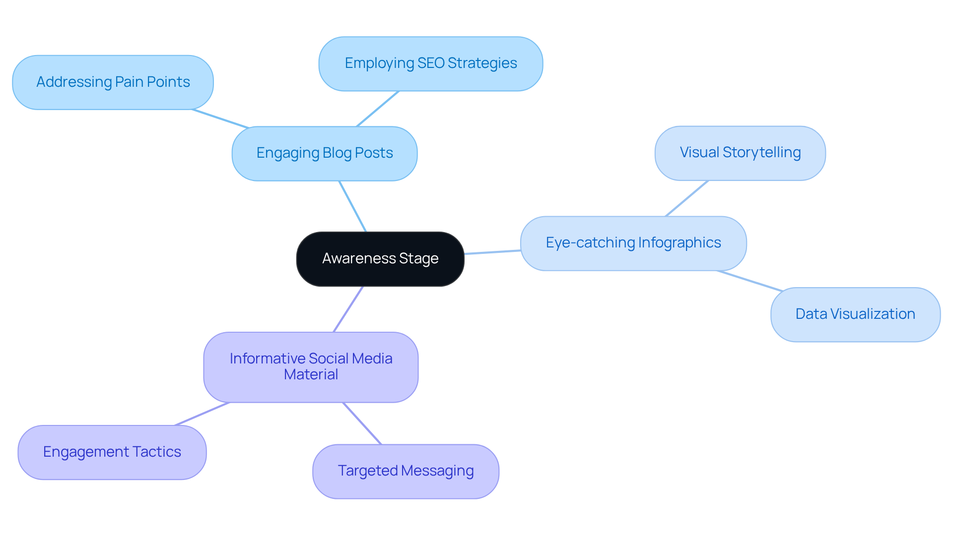 The central node represents the Awareness Stage of the sales funnel, while the branches indicate different strategies and materials that can help capture customer attention.