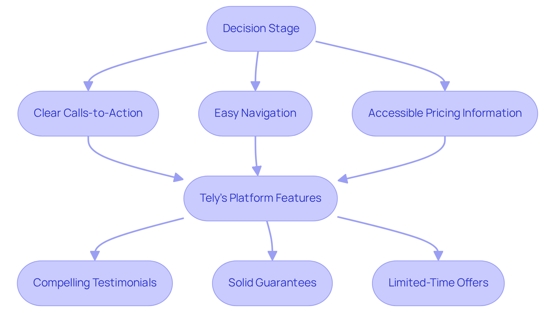 This flowchart shows the key elements and steps in the decision-making process for potential buyers. Each branch represents an action or feature that can help customers decide to make a purchase.