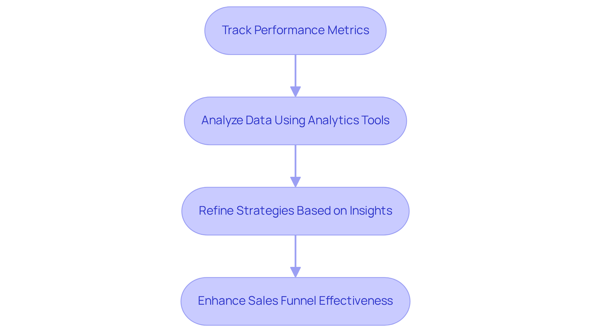 Follow the arrows to see how organizations can improve their sales funnel: start by tracking metrics, then analyze the data, refine strategies based on what you find, and finally enhance the overall effectiveness.