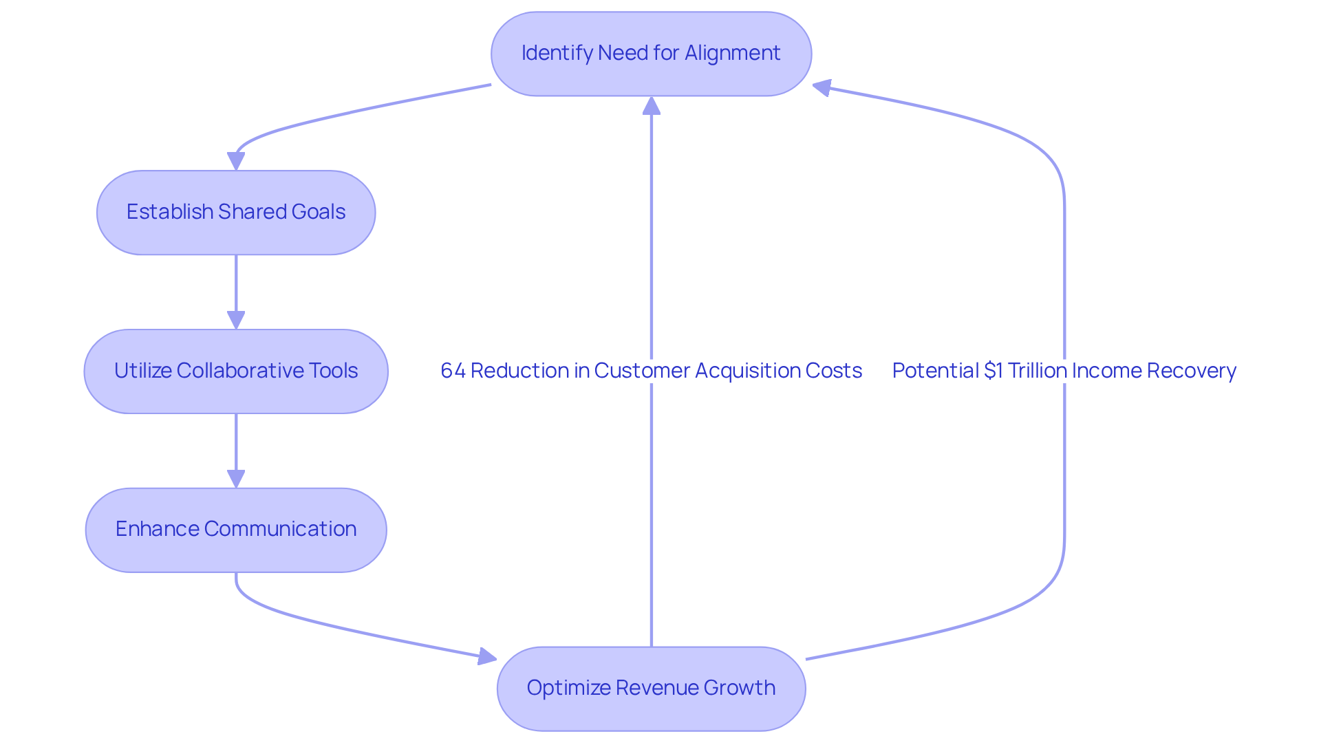 Each box represents a step in the process — follow the arrows to see how each action contributes to the overall goal of improved collaboration and revenue growth.