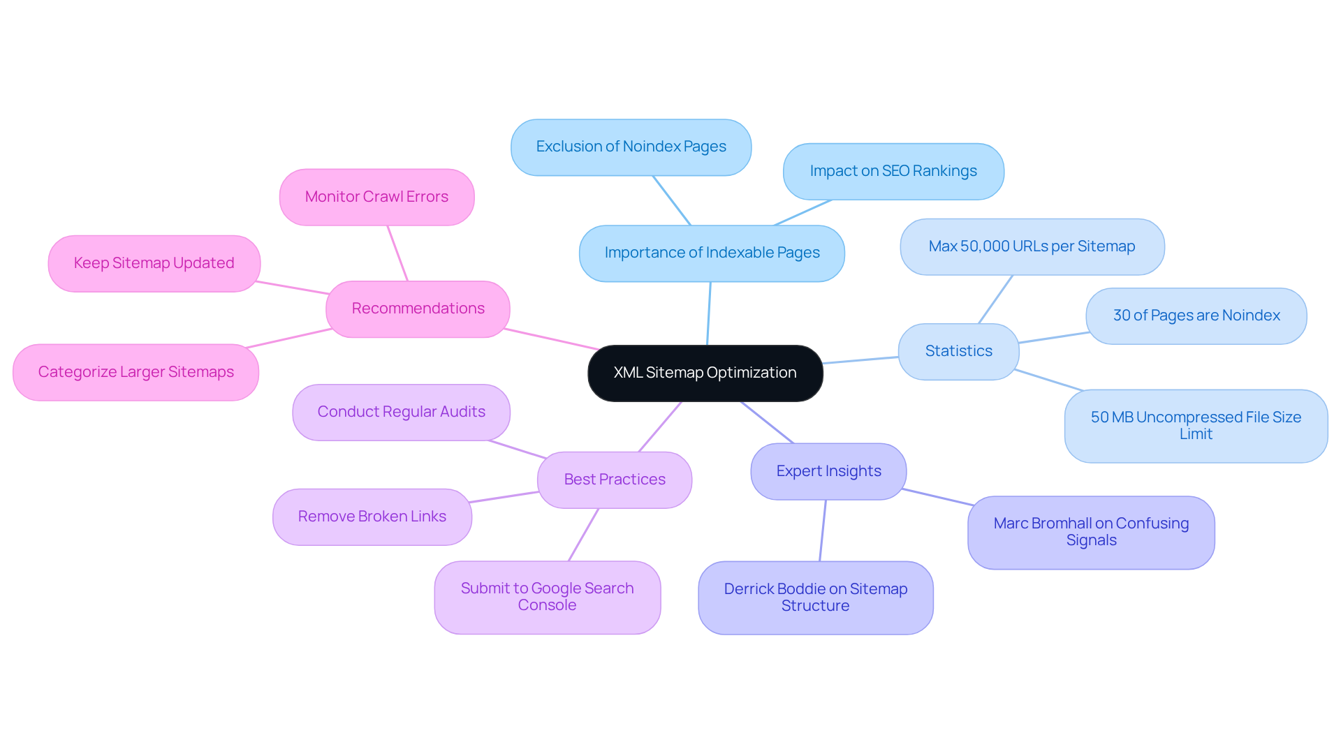 The central node represents the main concept of sitemap optimization. Branches provide details and insights, guiding you through the importance, statistics, and best practices for enhancing your site's SEO.