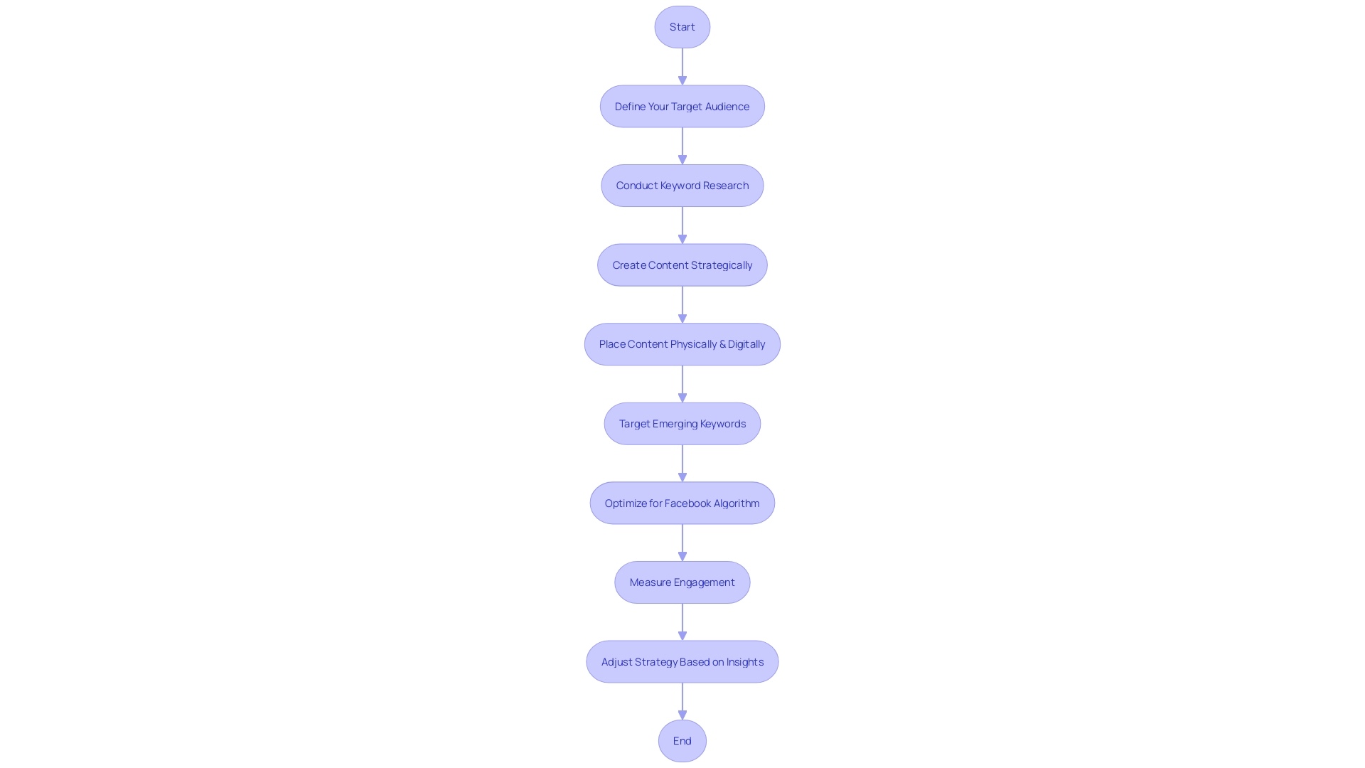 Flowchart: Optimizing Facebook Content