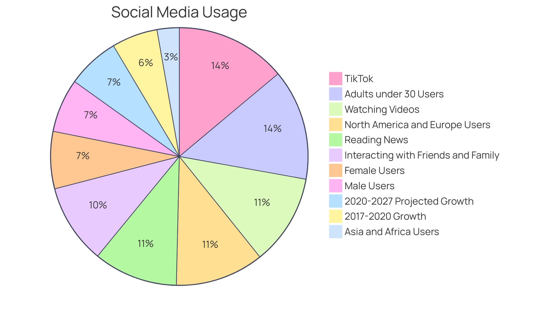 Distribution of Social Media Content Types