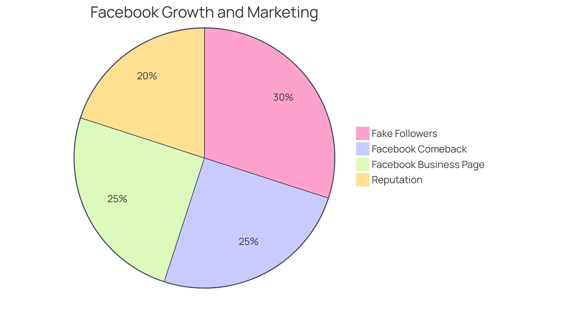 Distribution of Competitors' Facebook Presence
