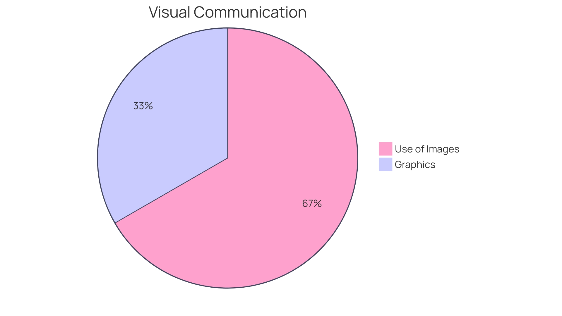 Distribution of Visual Content Types