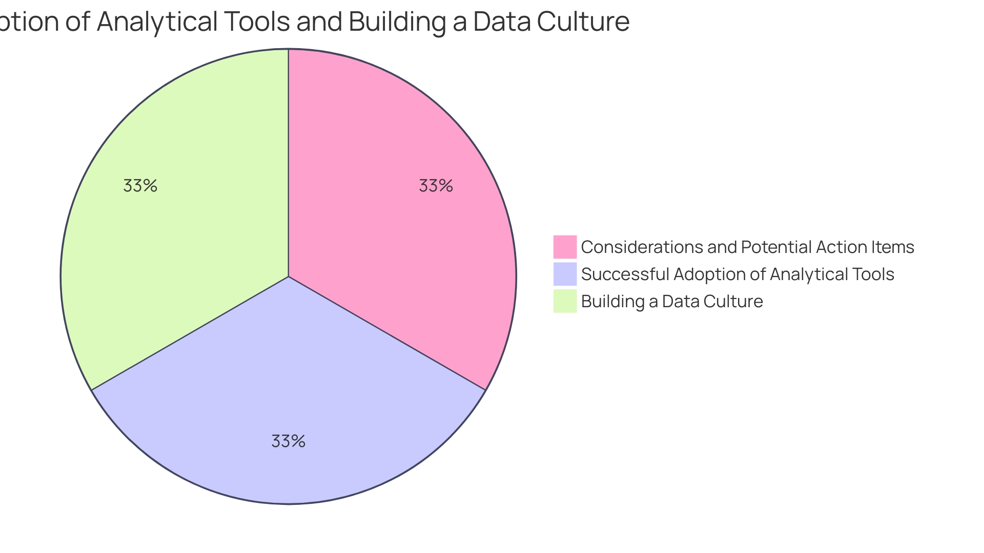 Distribution of Content Goals