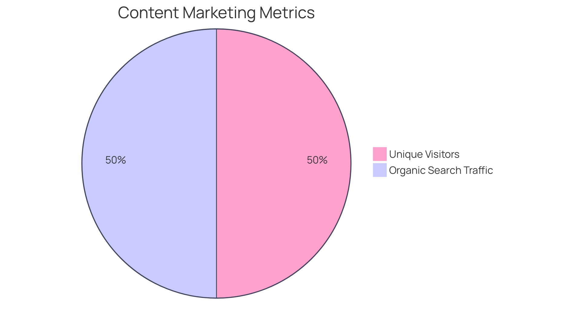 Distribution of Content Performance Metrics