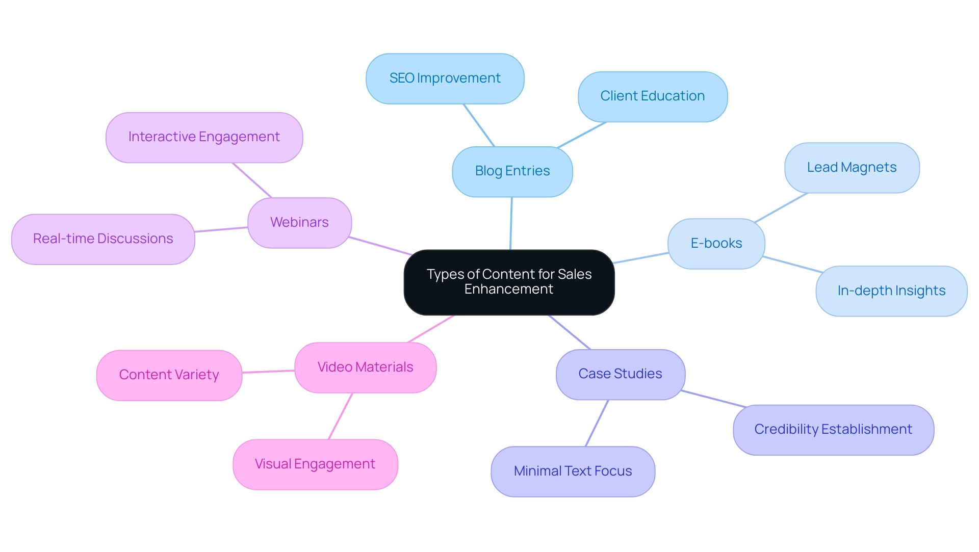 Each branch represents a different type of content, with sub-branches detailing their specific benefits and roles in sales enhancement.