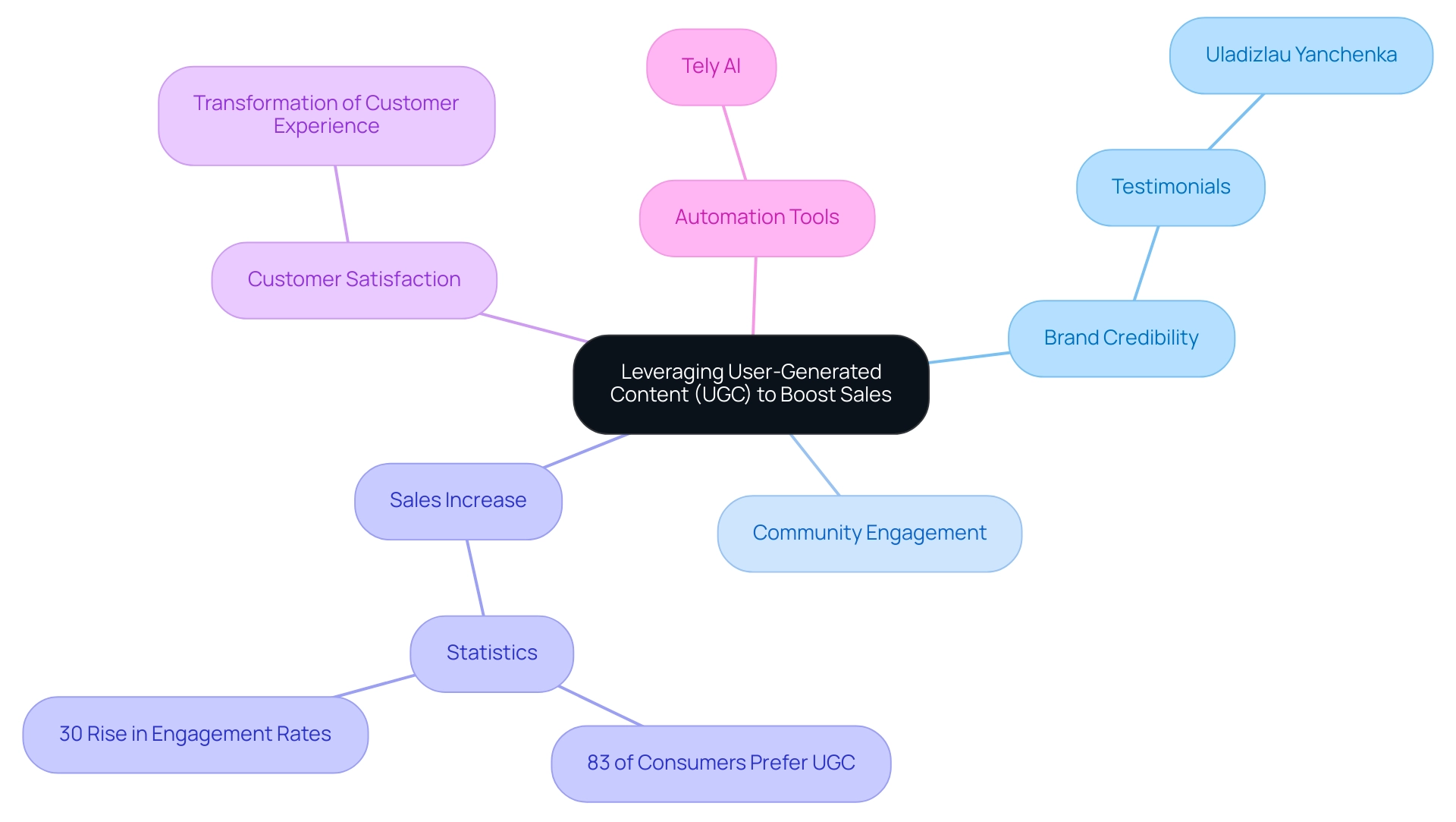 The central node represents the main theme of UGC, with branches showing different impacts like credibility, engagement, and tools that enhance promotional strategies.