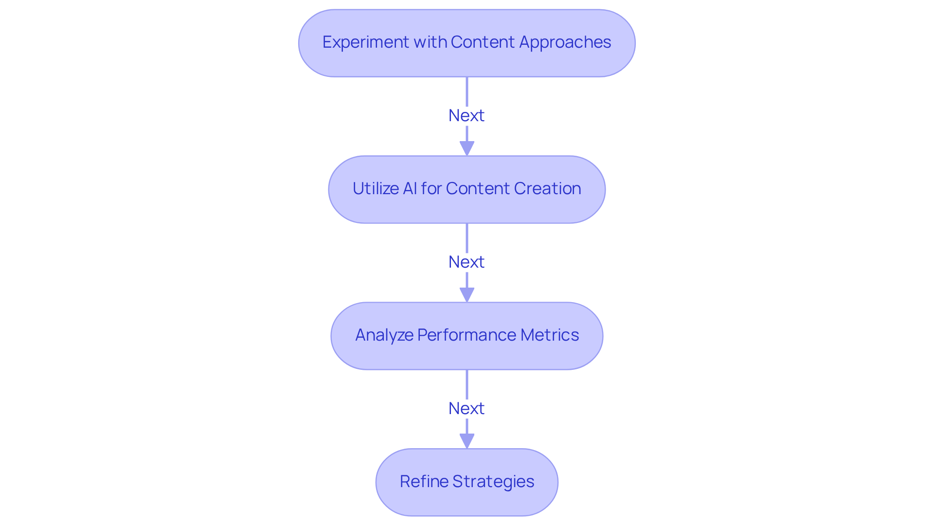 Each box shows a step in the content optimization journey — follow the arrows to see how one action leads to the next, guiding marketers in enhancing their strategies.