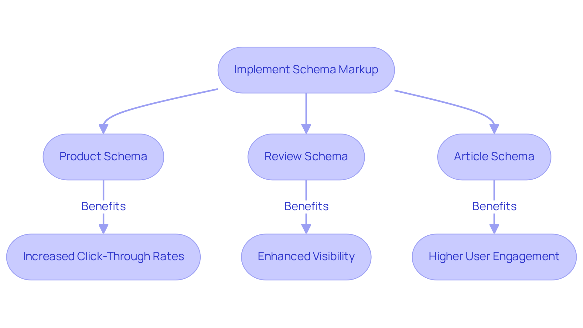 Start with the action of implementing schema markup, then follow the arrows to see the types of schema and the positive effects they have on visibility and user engagement.