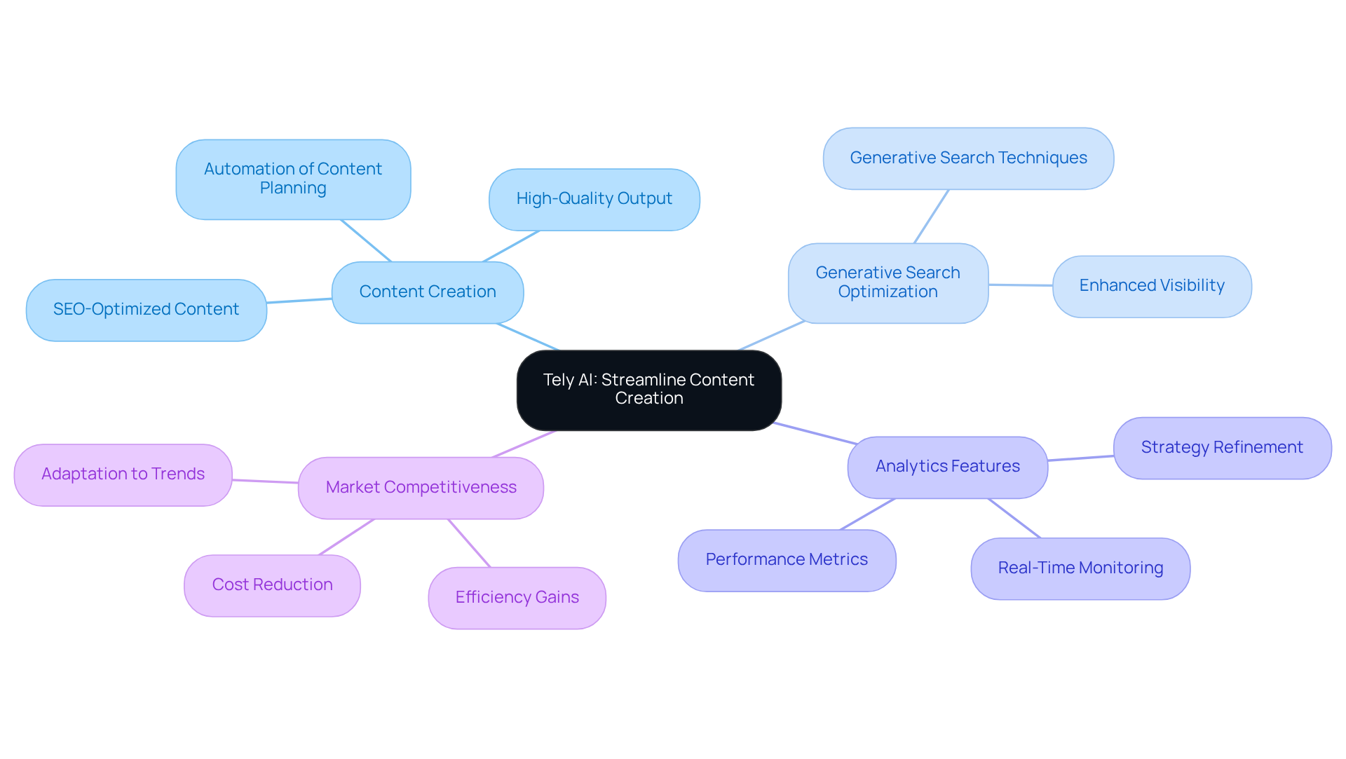 The central node represents Tely AI, with branches showing its main features and benefits. Each branch leads to specific aspects that explain how this platform helps marketers improve their content strategy.