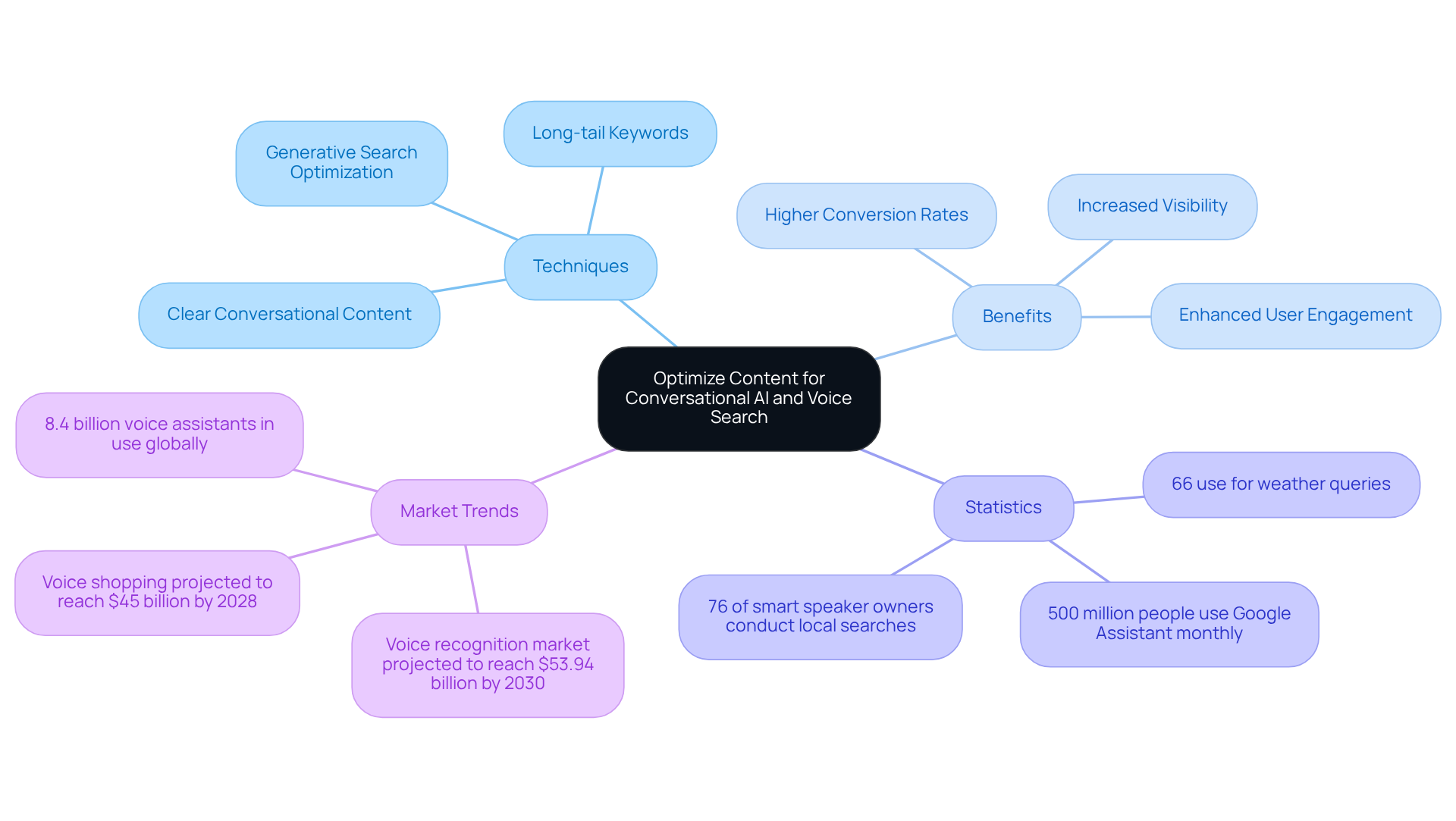 The central node represents the main topic, with branches showing different strategies and insights. Follow the branches to explore techniques, benefits, and important statistics related to voice search optimization.