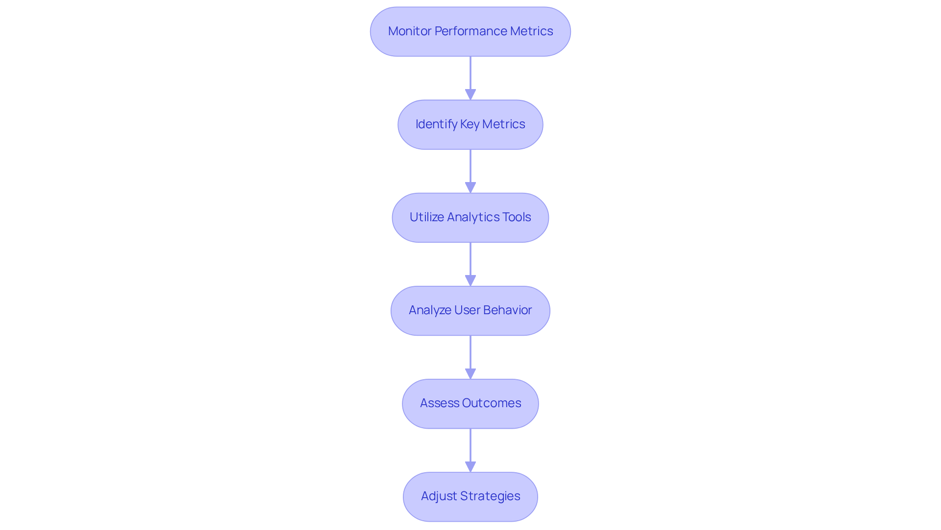 Follow the arrows to understand how to monitor and analyze metrics effectively. Each step builds on the previous one, guiding you through the process of optimizing your marketing strategies.