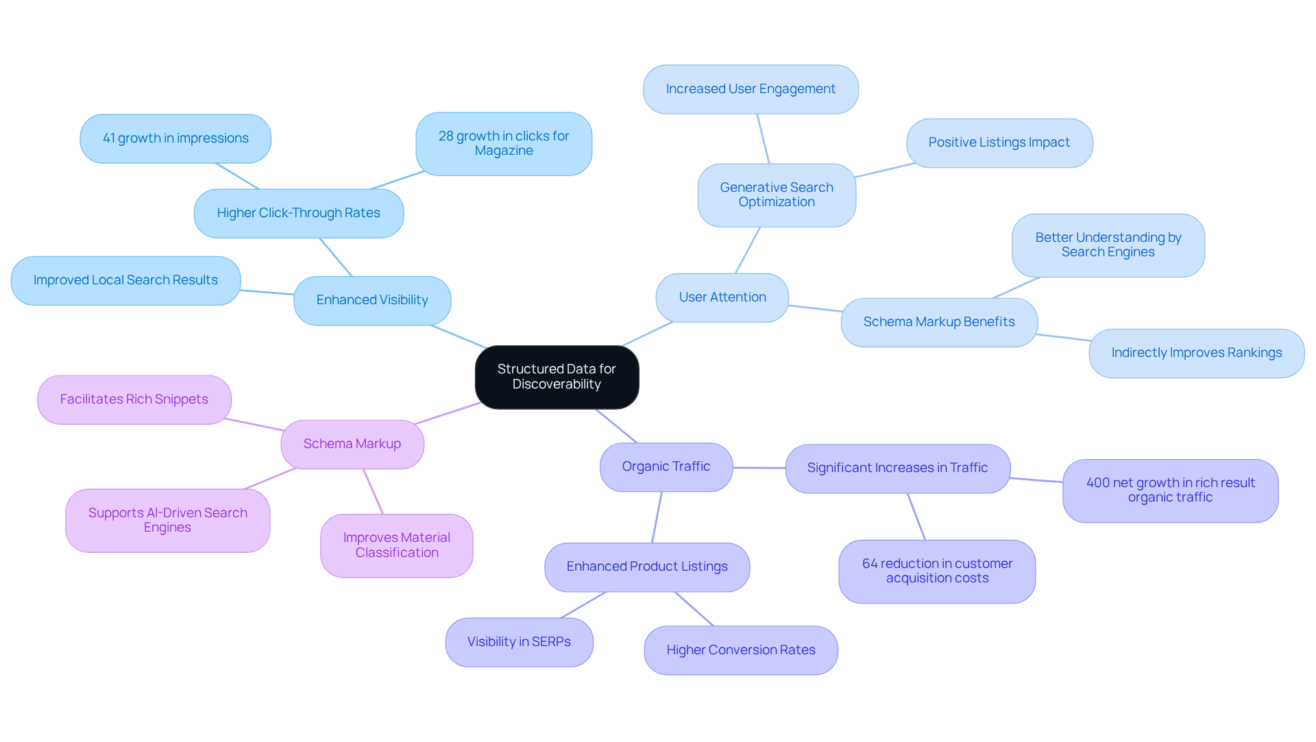 The central idea is structured data, with branches representing how it improves visibility, attracts user attention, and boosts organic traffic. Each branch leads to specific benefits or examples that illustrate the importance of structured data in SEO.