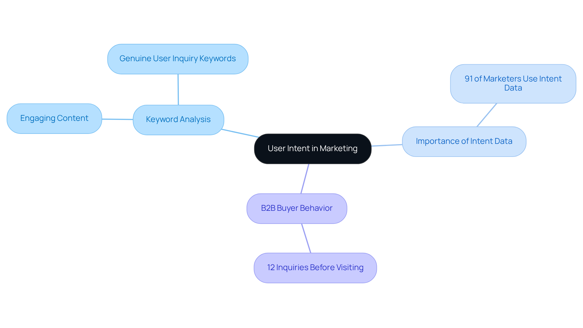 The center represents the main focus on user intent; branches show key areas and corresponding statistics that illustrate how understanding intent can enhance marketing strategies.