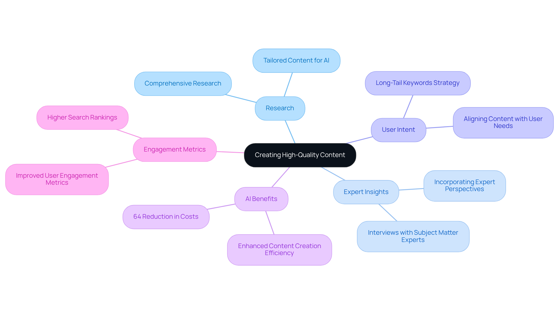 The central idea is creating high-quality content. Each branch represents a vital component of this strategy, showing how they interconnect to improve visibility and engagement.