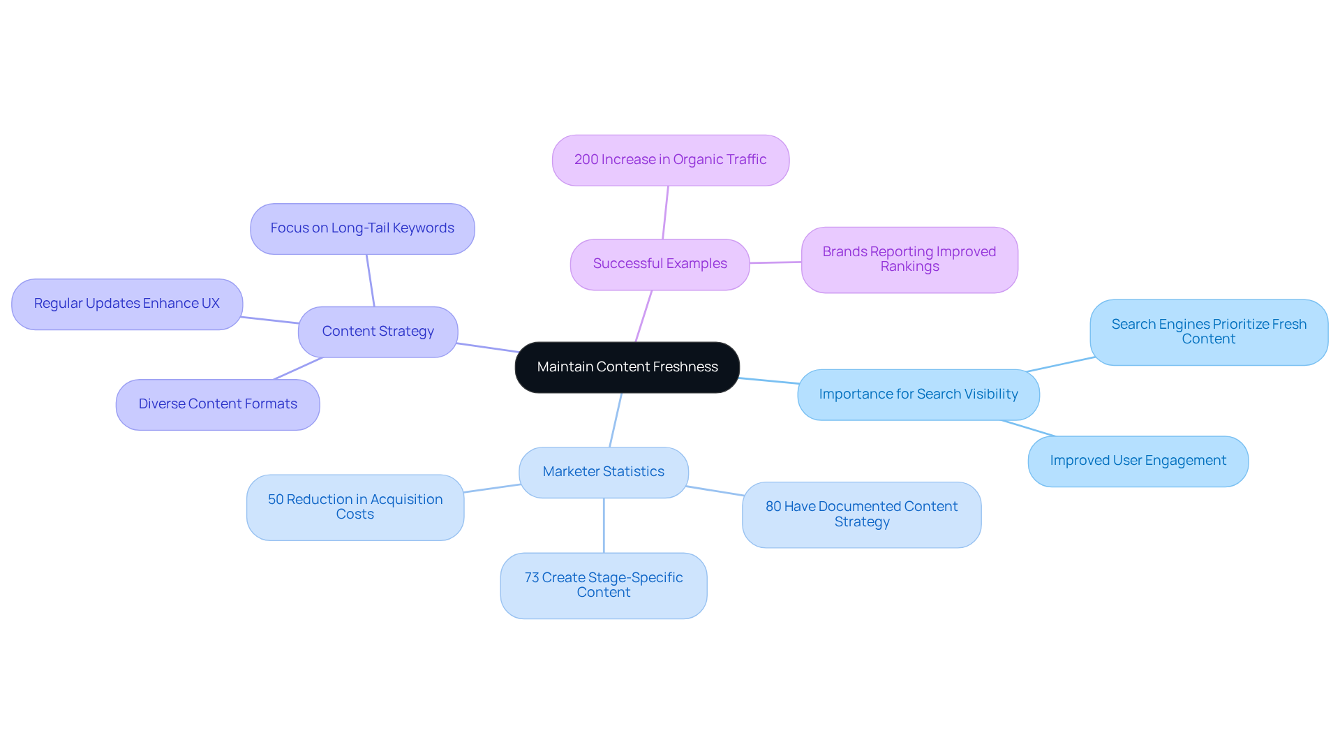 The center shows the main topic, and branches illustrate key points and statistics that support the importance of keeping content updated. Each branch explains how these strategies contribute to better search rankings and user engagement.