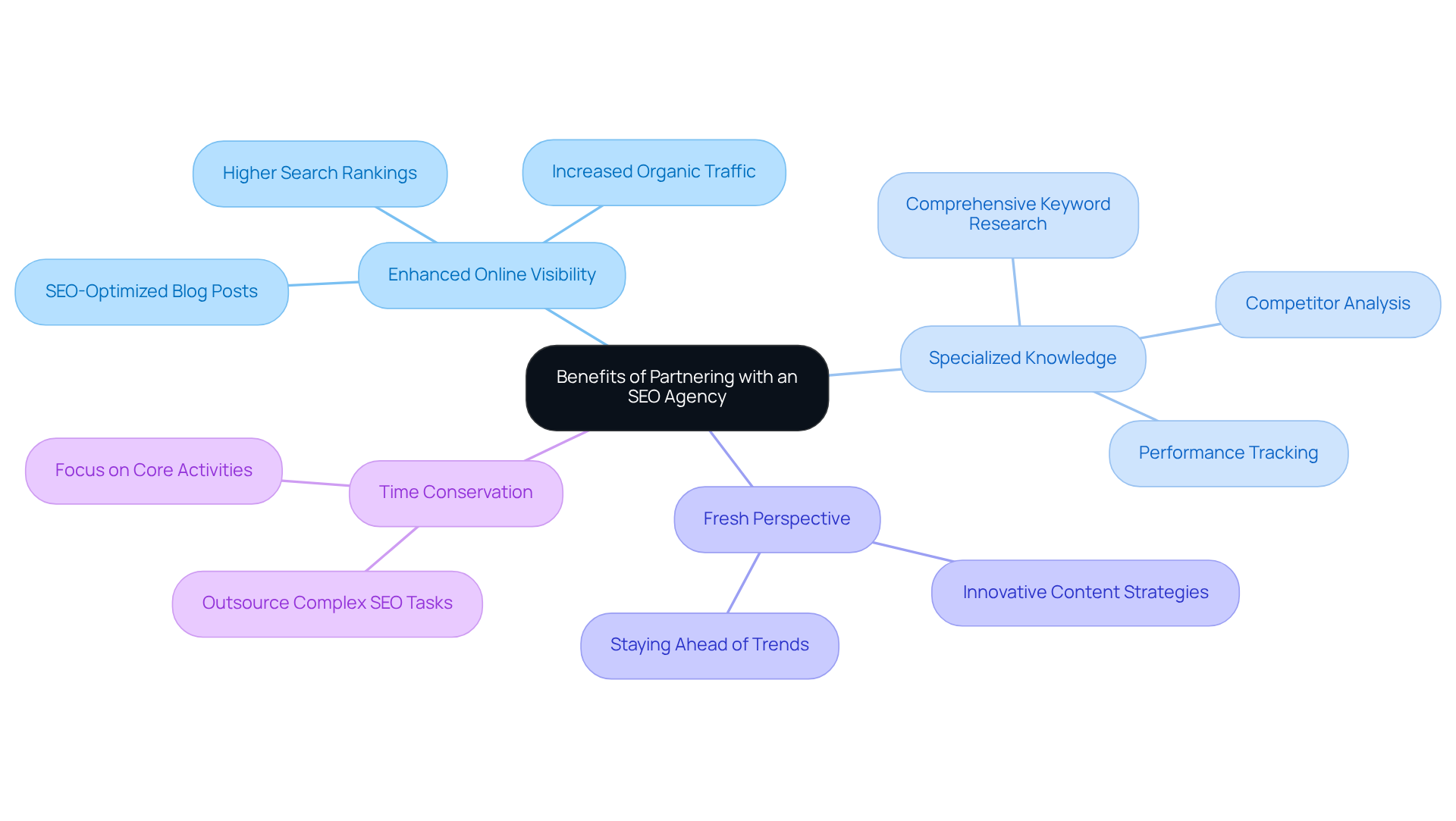 The central idea is the partnership with an SEO agency. Each branch represents a key benefit, with further branches showing specific examples or positive outcomes. Follow the branches to see how these benefits can contribute to a company's growth and visibility in the digital space.