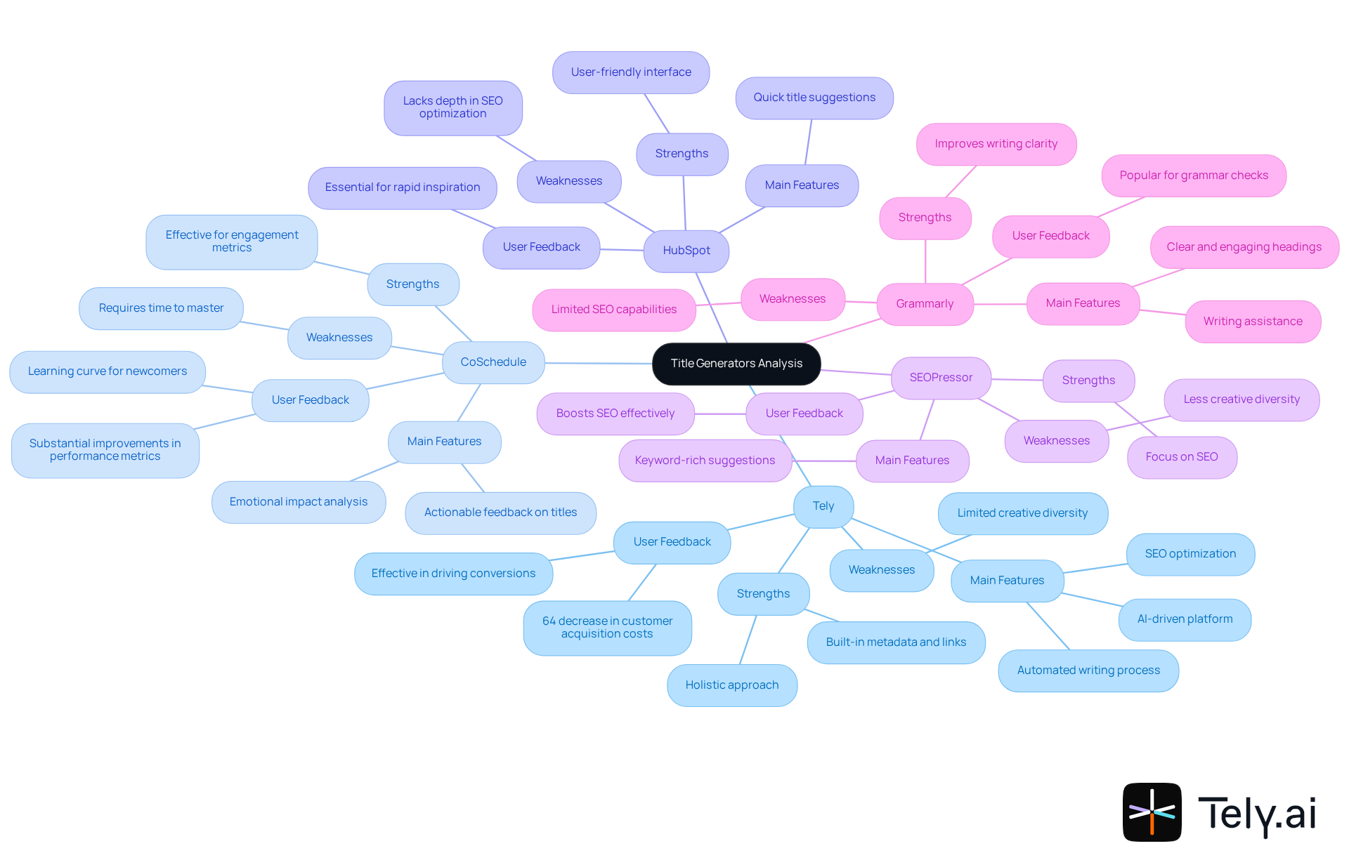 Start at the center with 'Title Generators Analysis', then follow the branches to explore each generator's features and user experiences. Each color-coded branch represents a different title generator, and the sub-nodes will provide insights into what makes each one unique.