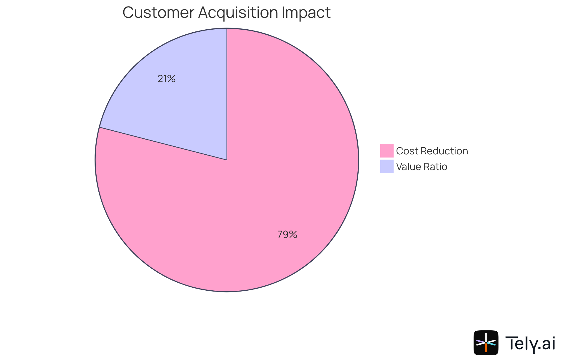 The blue slice shows how much customer acquisition costs have decreased due to Tely AI, while the green slice illustrates the value gained compared to those costs — the bigger the slice, the more significant the impact.