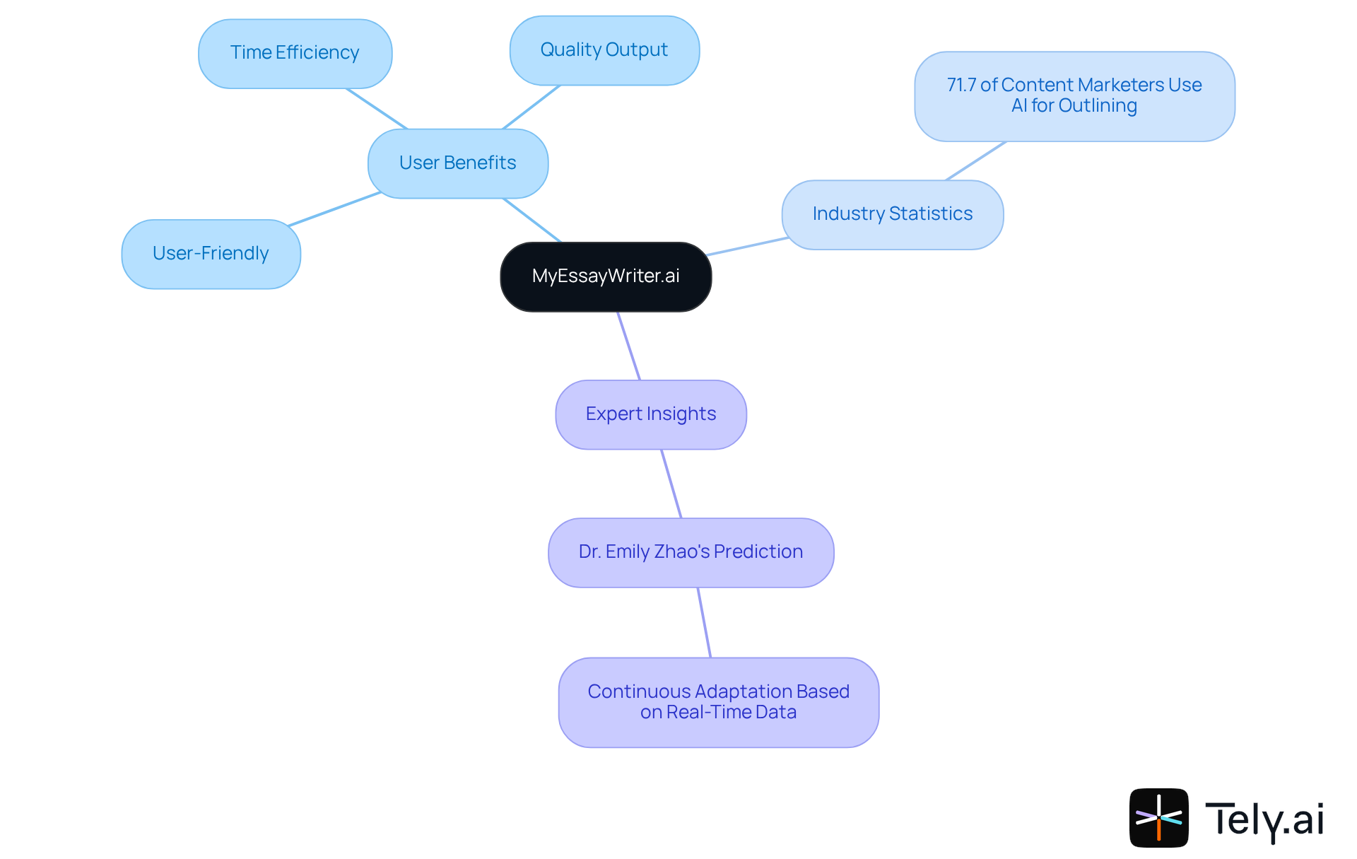 At the center is the essay generation tool, with branches showing its benefits, statistics from industry use, and expert insights — follow the branches to explore how this tool enhances writing efficiency. At the center is the essay generation tool, with branches showing its benefits, statistics from industry use, and expert insights — follow the branches to explore how this tool enhances writing efficiency.