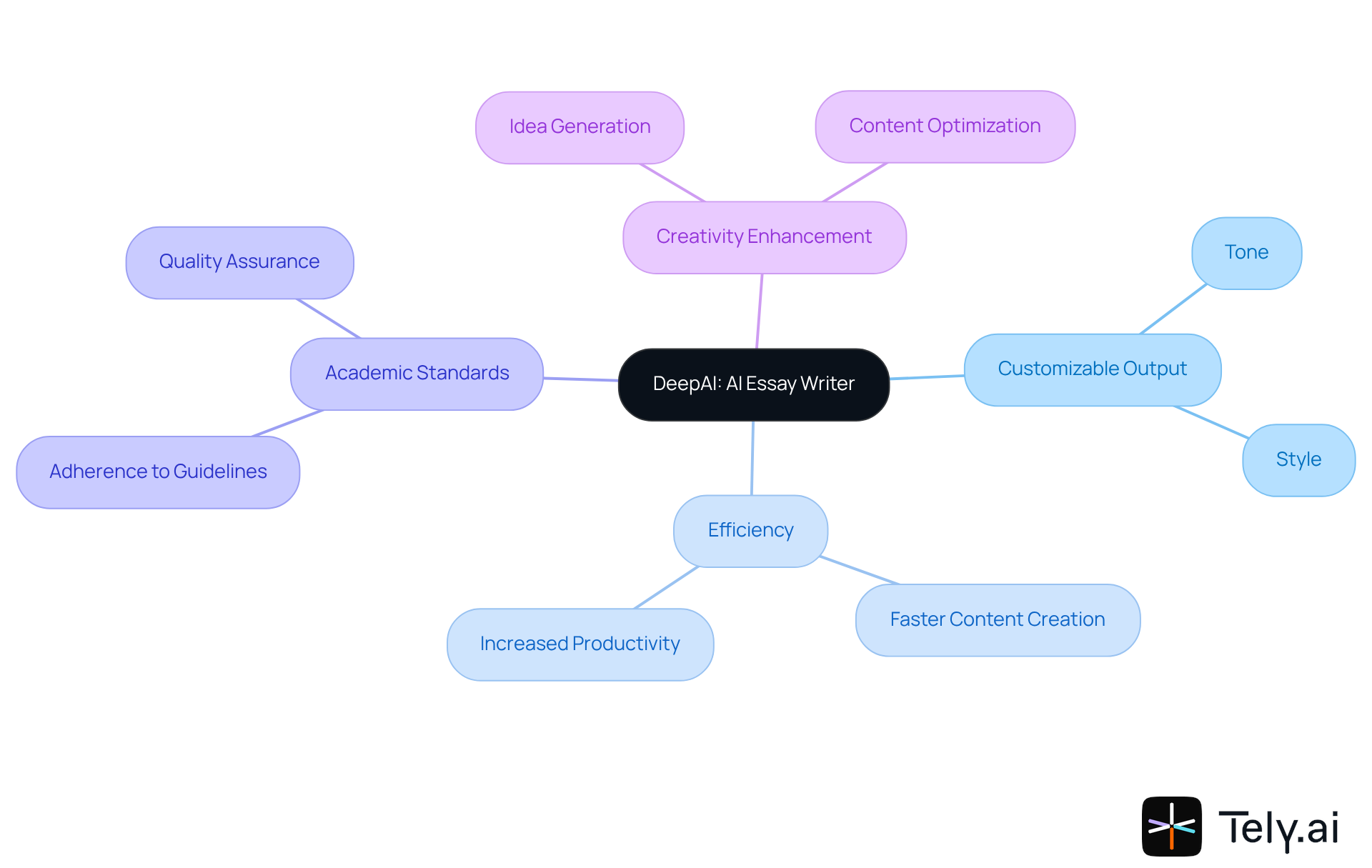 The center shows DeepAI as the main topic, while branches highlight its important features. Each color represents a different aspect, making it easy to navigate and understand the tool's capabilities. The center shows DeepAI as the main topic, while branches highlight its important features. Each color represents a different aspect, making it easy to navigate and understand the tool's capabilities.