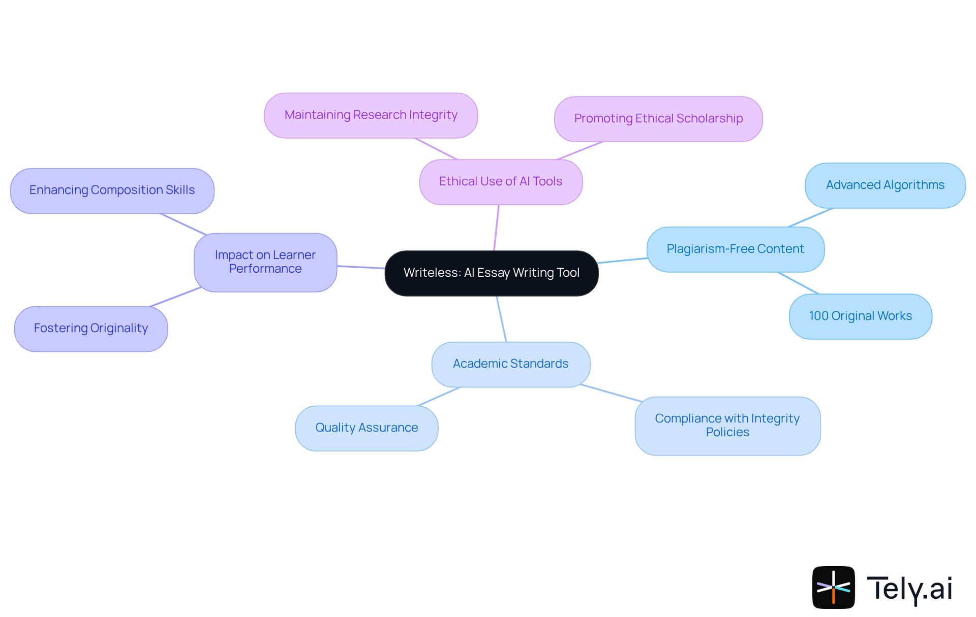 The central node represents the AI tool, while the branches depict its features and benefits. Follow the branches to understand how Writeless supports students and educators in maintaining academic integrity. The central node represents the AI tool, while the branches depict its features and benefits. Follow the branches to understand how Writeless supports students and educators in maintaining academic integrity.