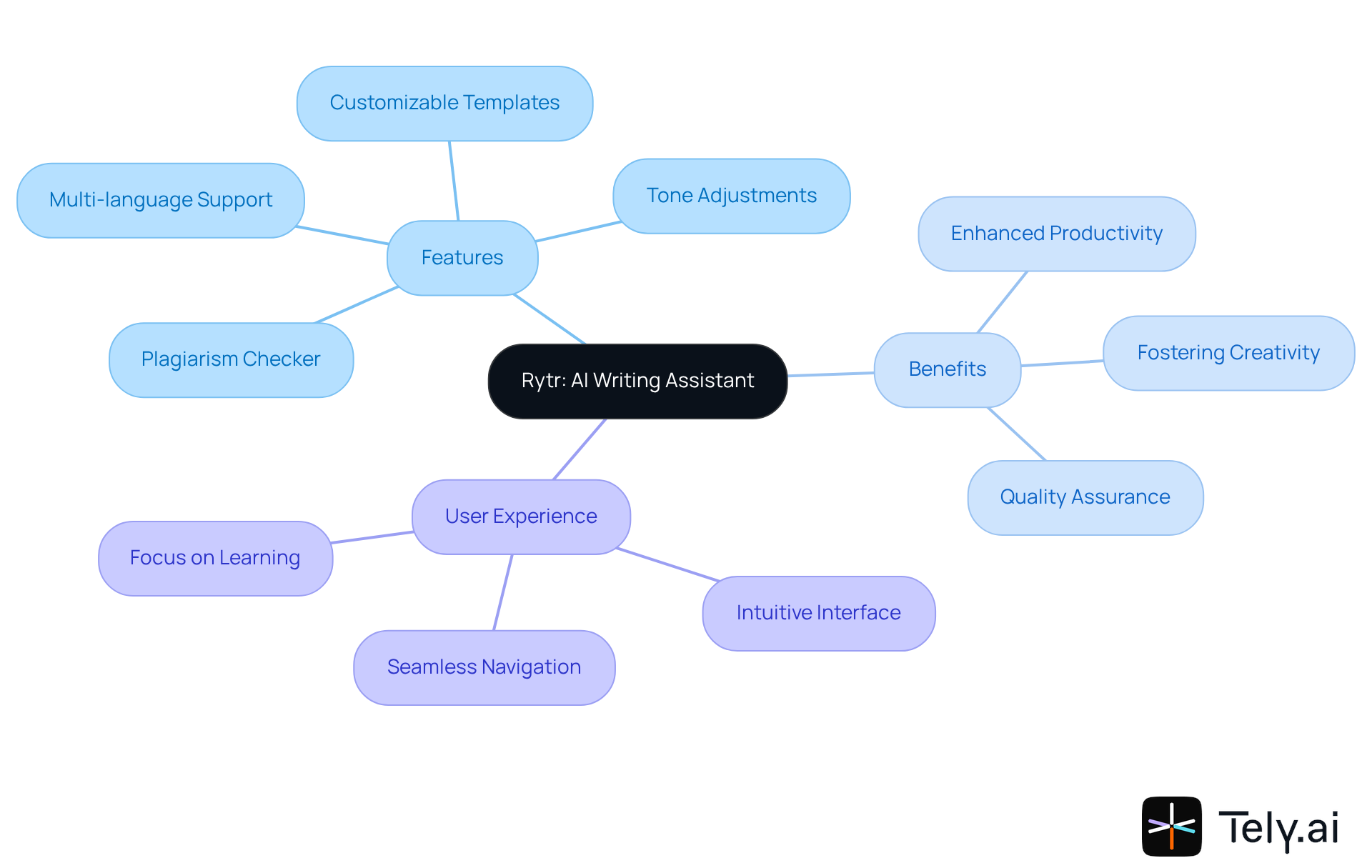The center node represents Rytr, and the branches show its features and benefits. Explore each branch to understand how Rytr can help students and enhance their writing process. The center node represents Rytr, and the branches show its features and benefits. Explore each branch to understand how Rytr can help students and enhance their writing process.