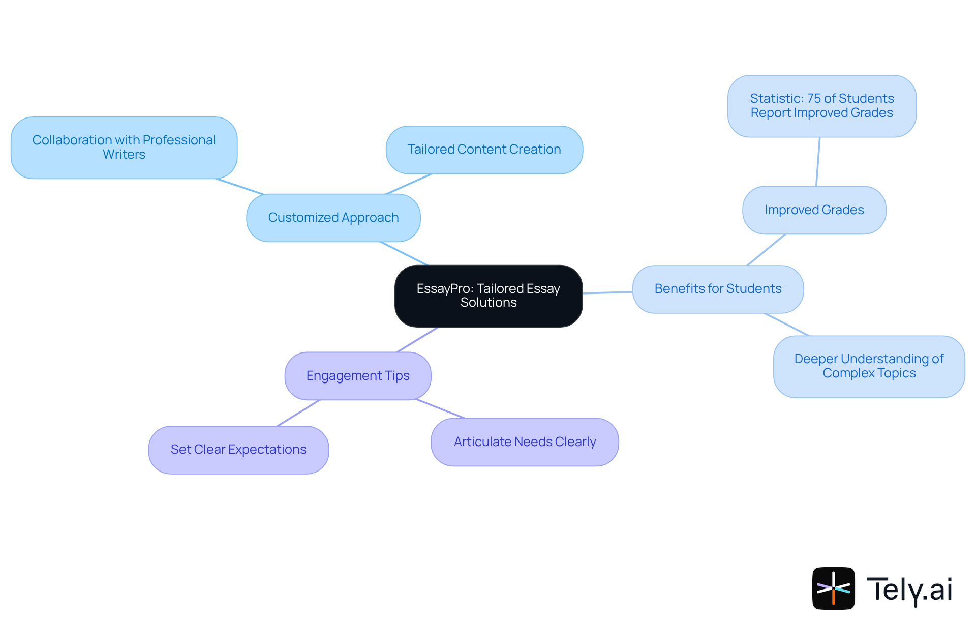 The center shows the main service, and each branch illustrates the benefits and important aspects of using EssayPro, including how students can better engage for success. The center shows the main service, and each branch illustrates the benefits and important aspects of using EssayPro, including how students can better engage for success.