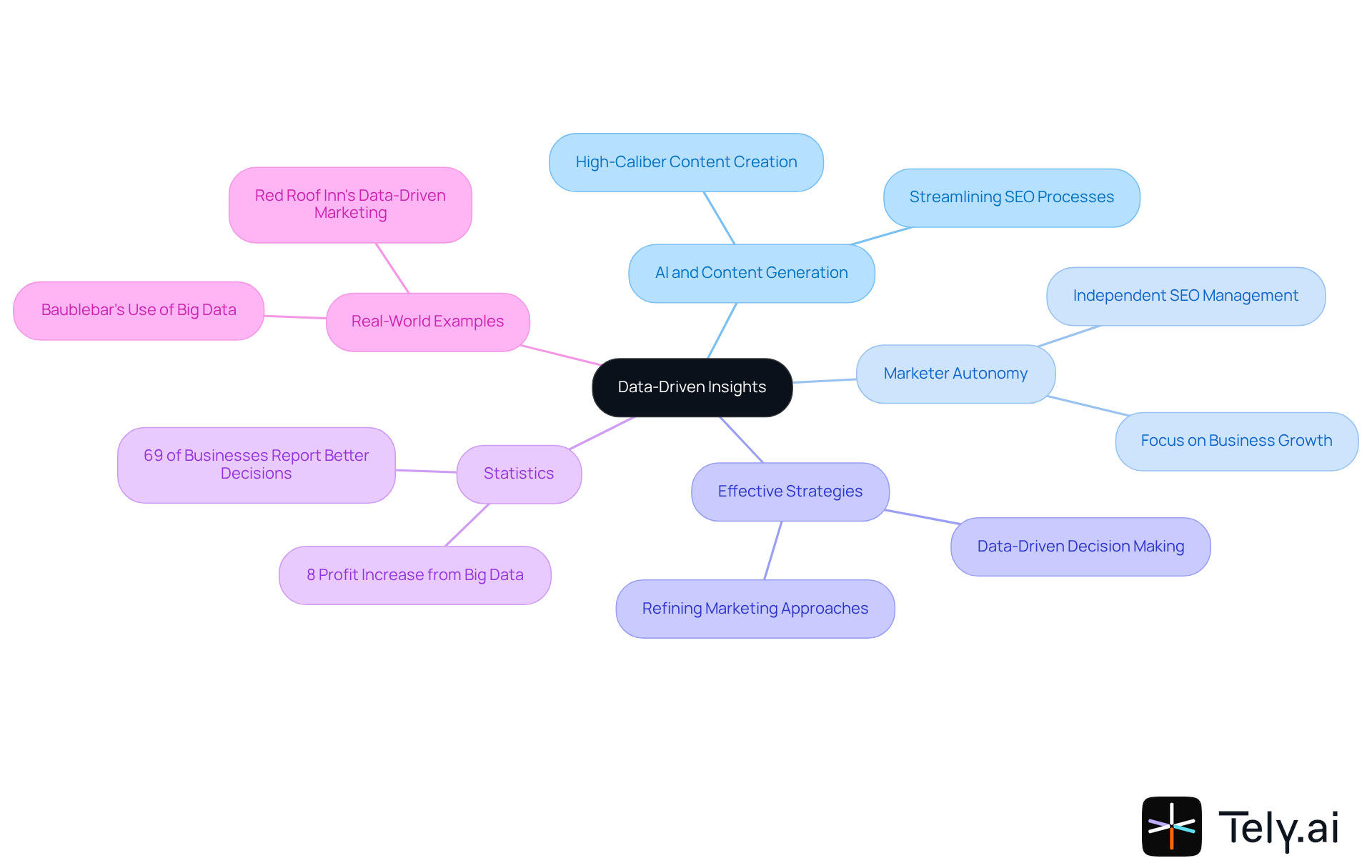 The central node represents the main idea, and the branches illustrate how different elements like AI, statistics, and strategies relate to it. Follow the branches to understand how data can transform marketing approaches.