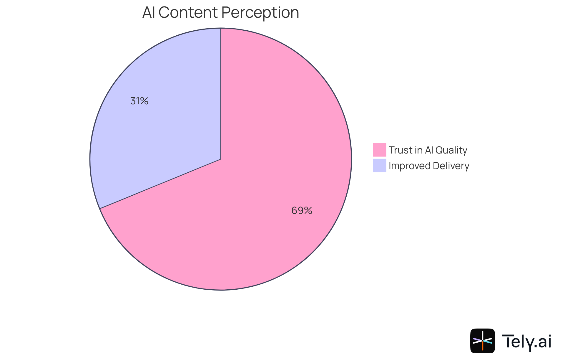 The blue slice shows the proportion of marketers who trust AI-generated content's quality, while the orange slice represents those who noted improvements in delivery speed and quality thanks to AI tools.