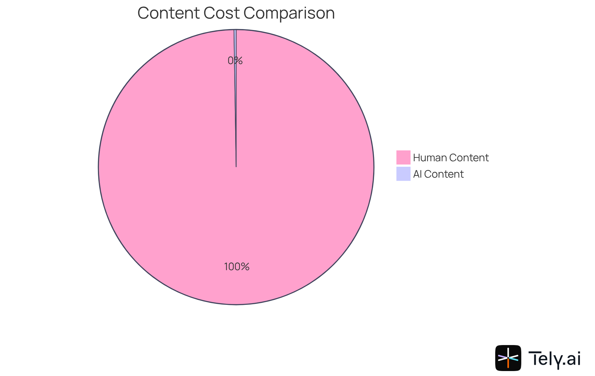 This chart shows how much it costs to create content using AI compared to human writers. The blue slice represents AI content at $0.50 per 1,000 words, while the red slice shows human-written content at $200 per 1,000 words. The larger the slice, the more expensive that option is!
