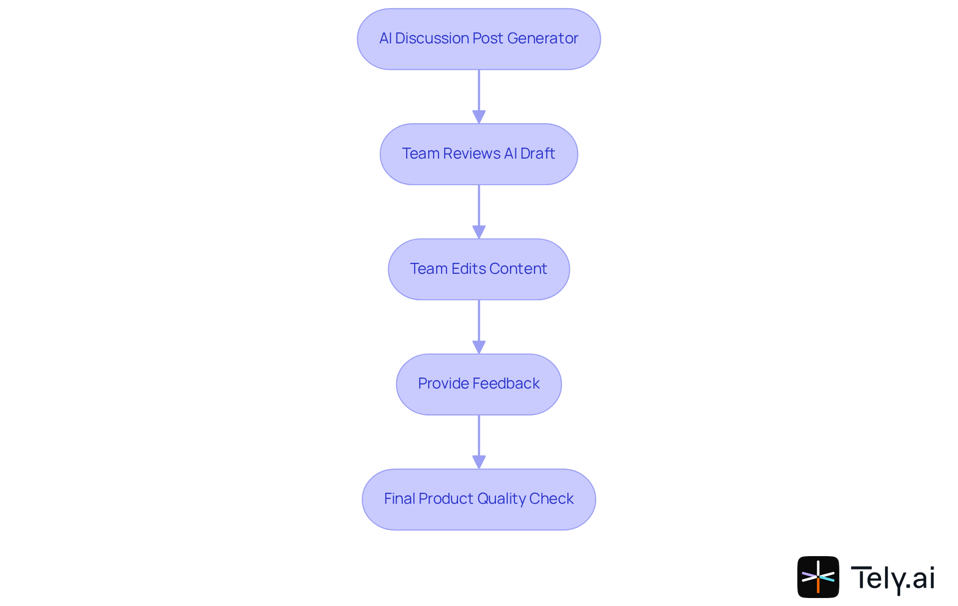 Each box represents a step in the collaboration journey, from generating content with AI to finalizing the product. Follow the arrows to understand how team members interact and contribute at each stage.