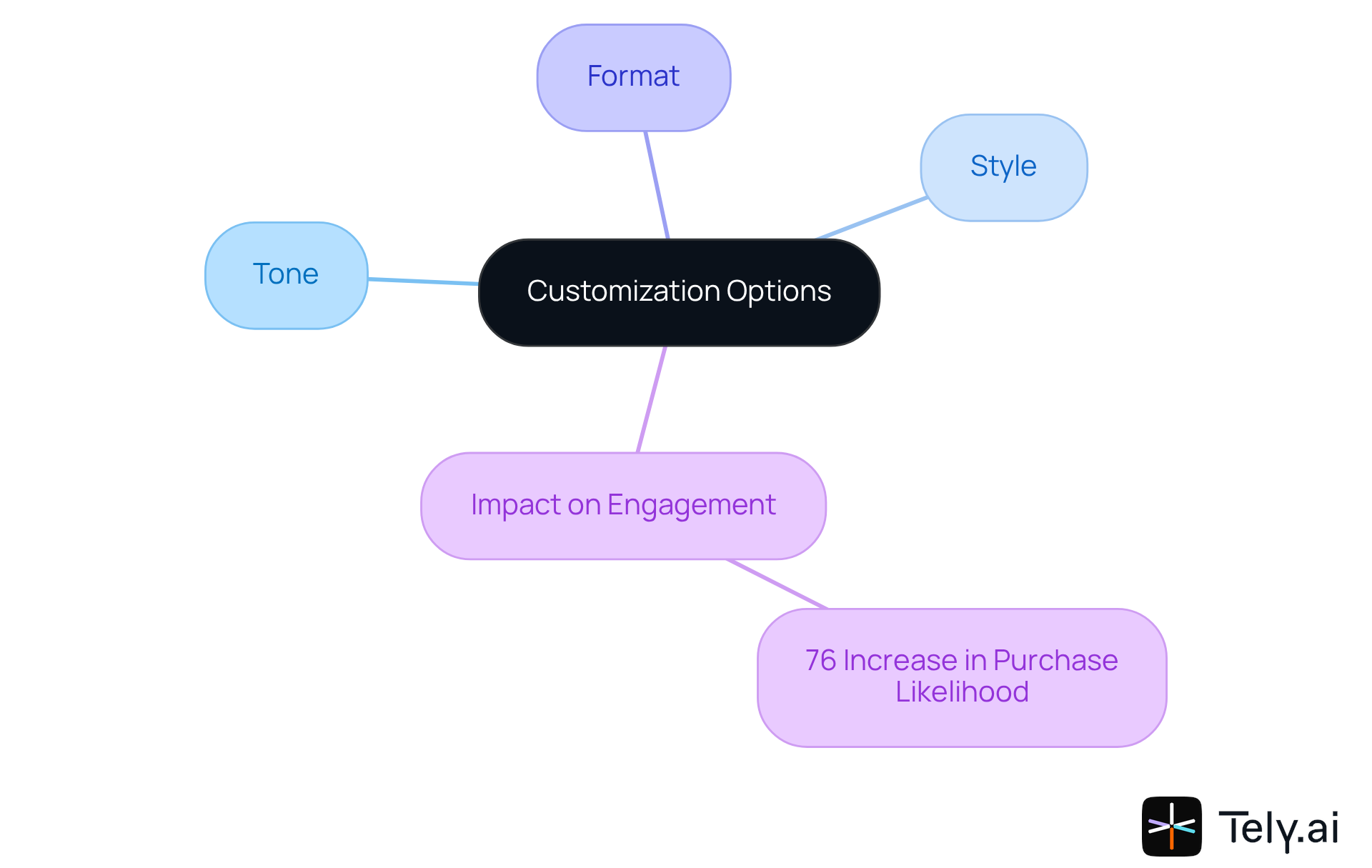 Start at the center with 'Customization Options' and follow the branches to explore how each aspect contributes to effective marketing strategies and improved audience engagement.