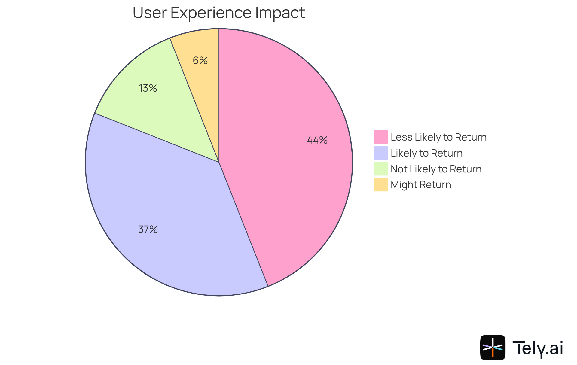 The pie chart shows how users react to the platform's user interface. A larger slice means more users are positively impacted — for example, more users are likely to return to a user-friendly site, while a smaller slice indicates those who are not influenced by the ease of use.
