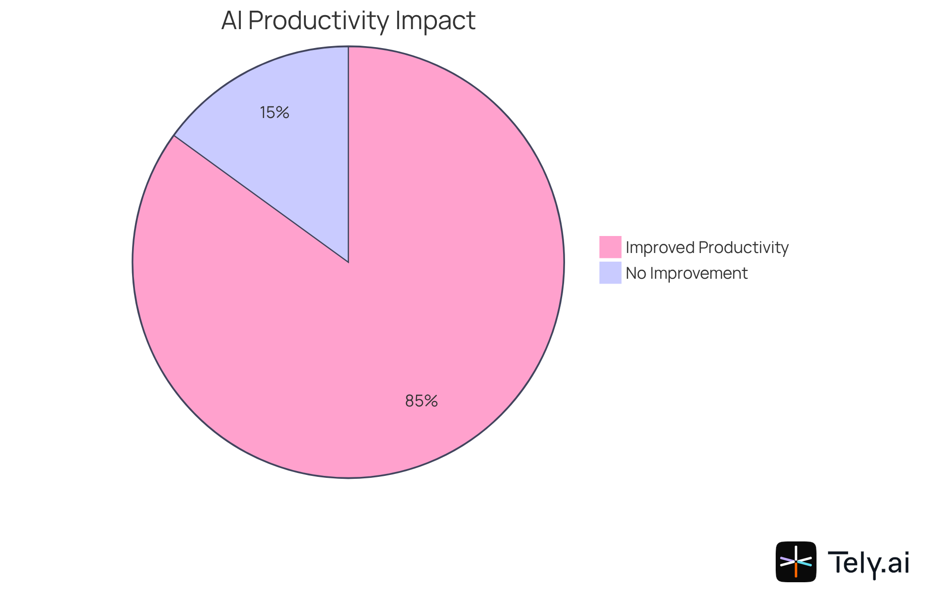 This chart shows how many marketers find AI tools helpful for boosting their productivity. The larger green slice indicates those who have seen improvements, while the smaller red slice shows those who have not.