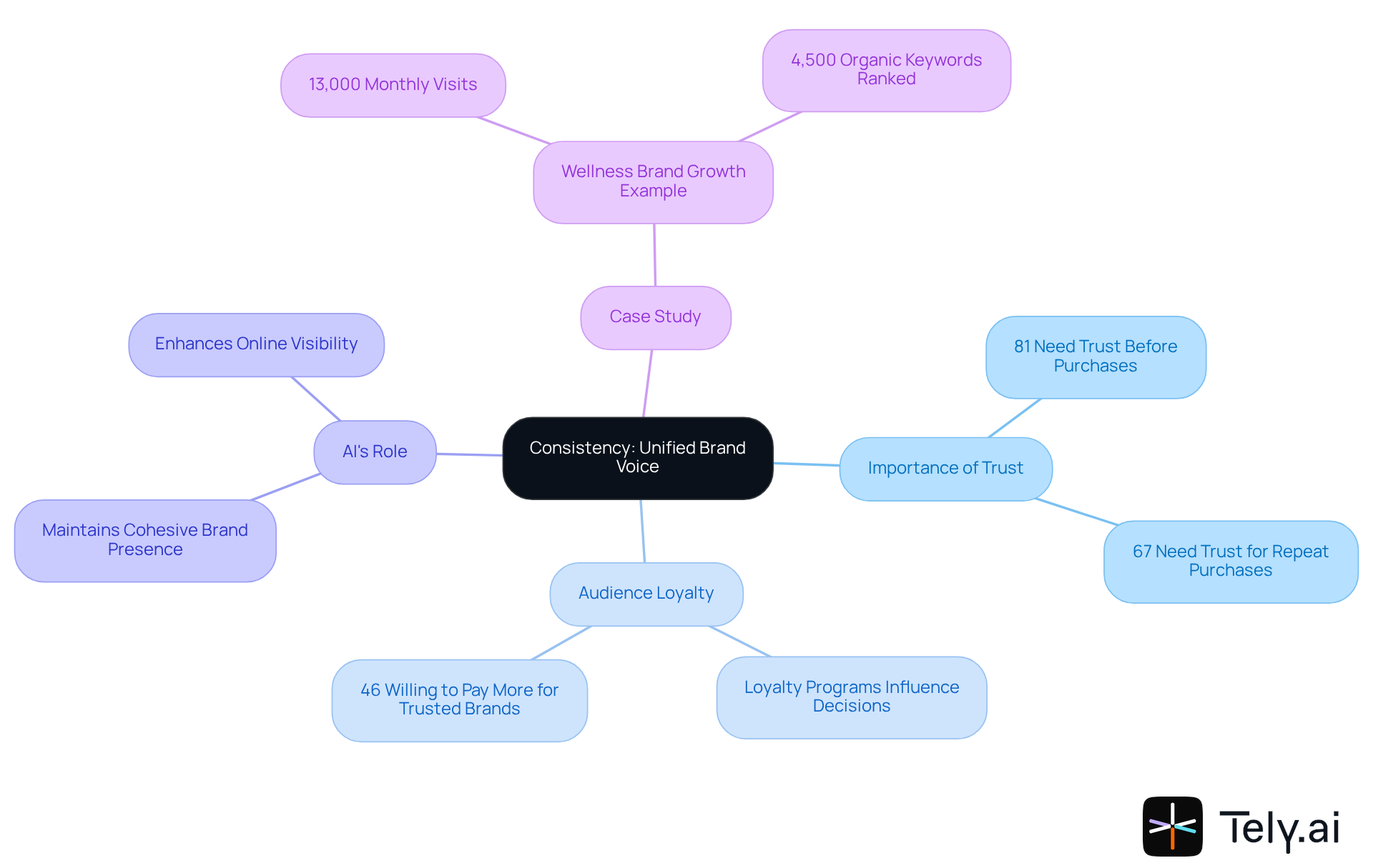 The central idea is about maintaining a unified brand voice. Each branch highlights an aspect of this concept, showing how it relates to trust, loyalty, AI's effectiveness, and real-world examples.