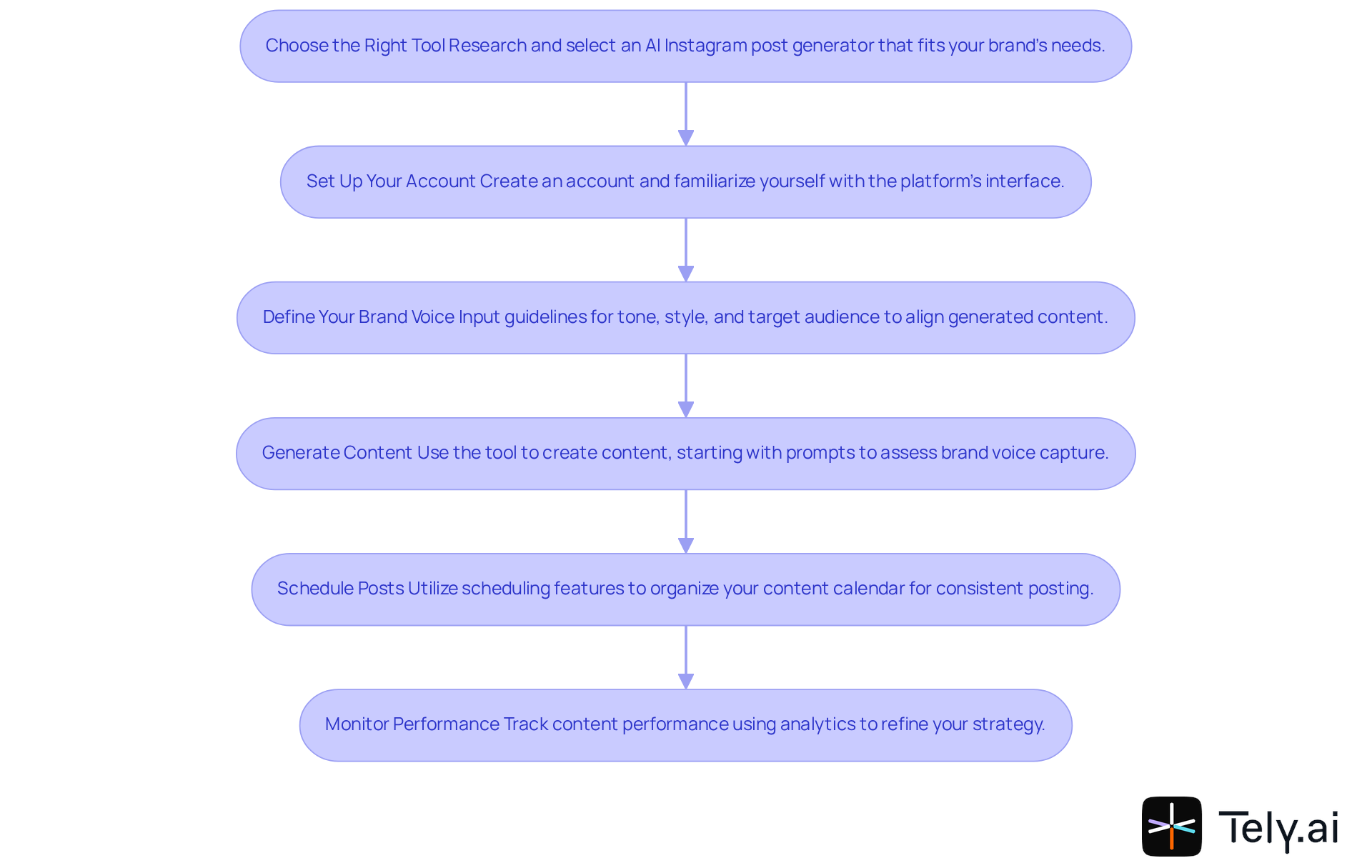 Each box represents a step in the process of using an AI Instagram post generator. Follow the arrows to see the order of actions that will help you integrate AI into your marketing strategy. Each box represents a step in the process of using an AI Instagram post generator. Follow the arrows to see the order of actions that will help you integrate AI into your marketing strategy.