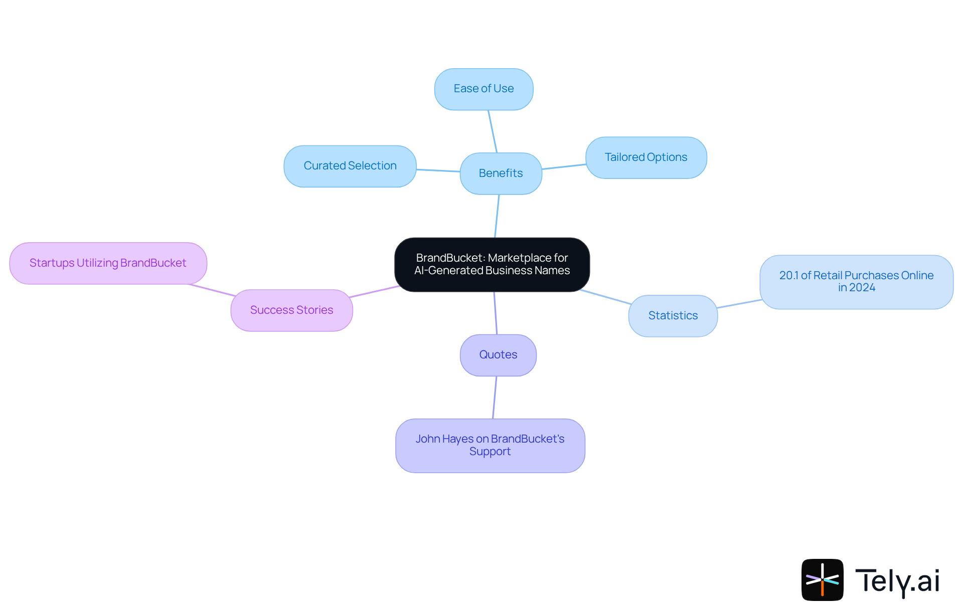 The center represents BrandBucket, while the branches illustrate the main advantages, statistics, and testimonials supporting its effectiveness for entrepreneurs. The center represents BrandBucket, while the branches illustrate the main advantages, statistics, and testimonials supporting its effectiveness for entrepreneurs.