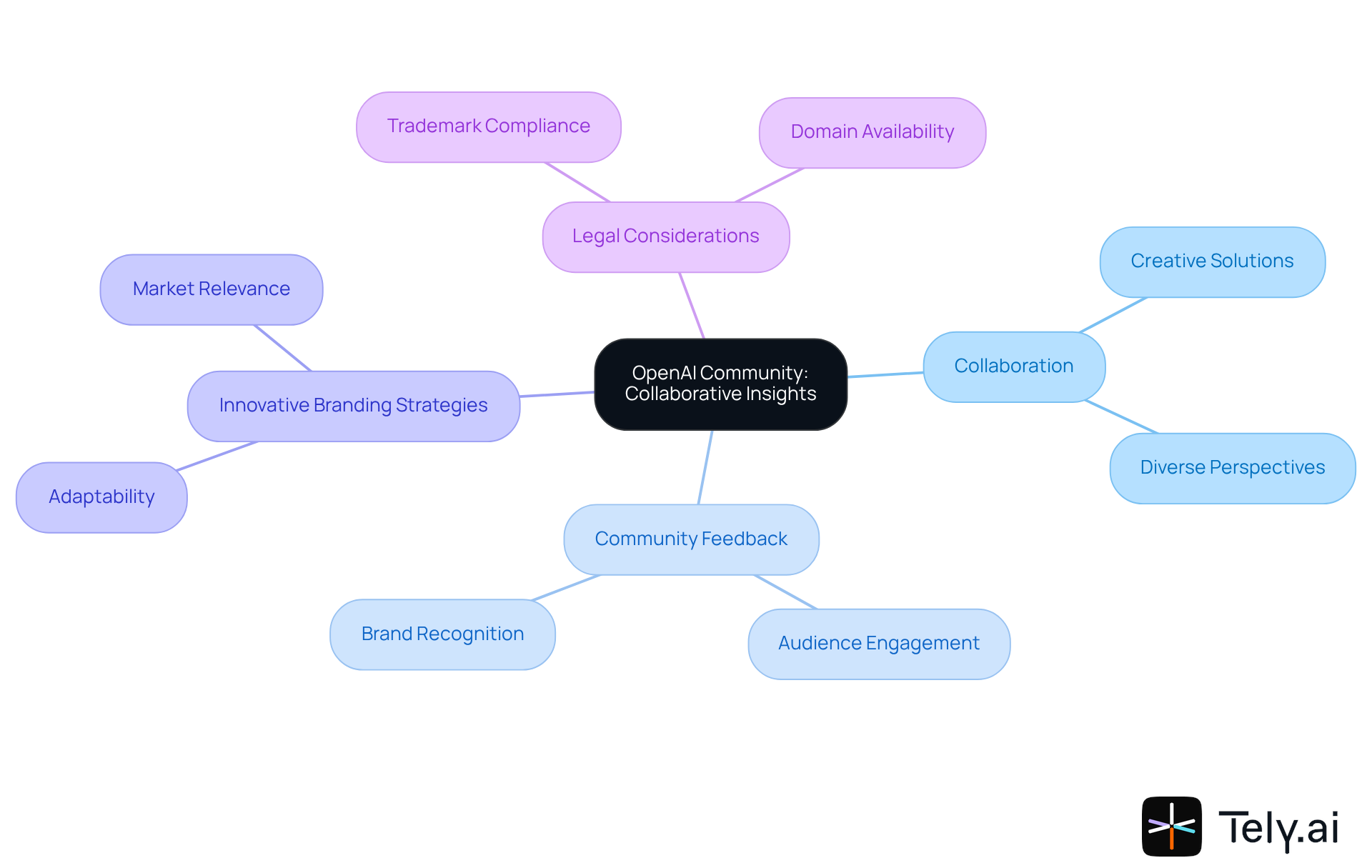 The center node represents the OpenAI Community, with branches showing how collaboration, feedback, and legal aspects influence AI business naming and branding. Explore each branch to see how these elements connect. The center node represents the OpenAI Community, with branches showing how collaboration, feedback, and legal aspects influence AI business naming and branding. Explore each branch to see how these elements connect.