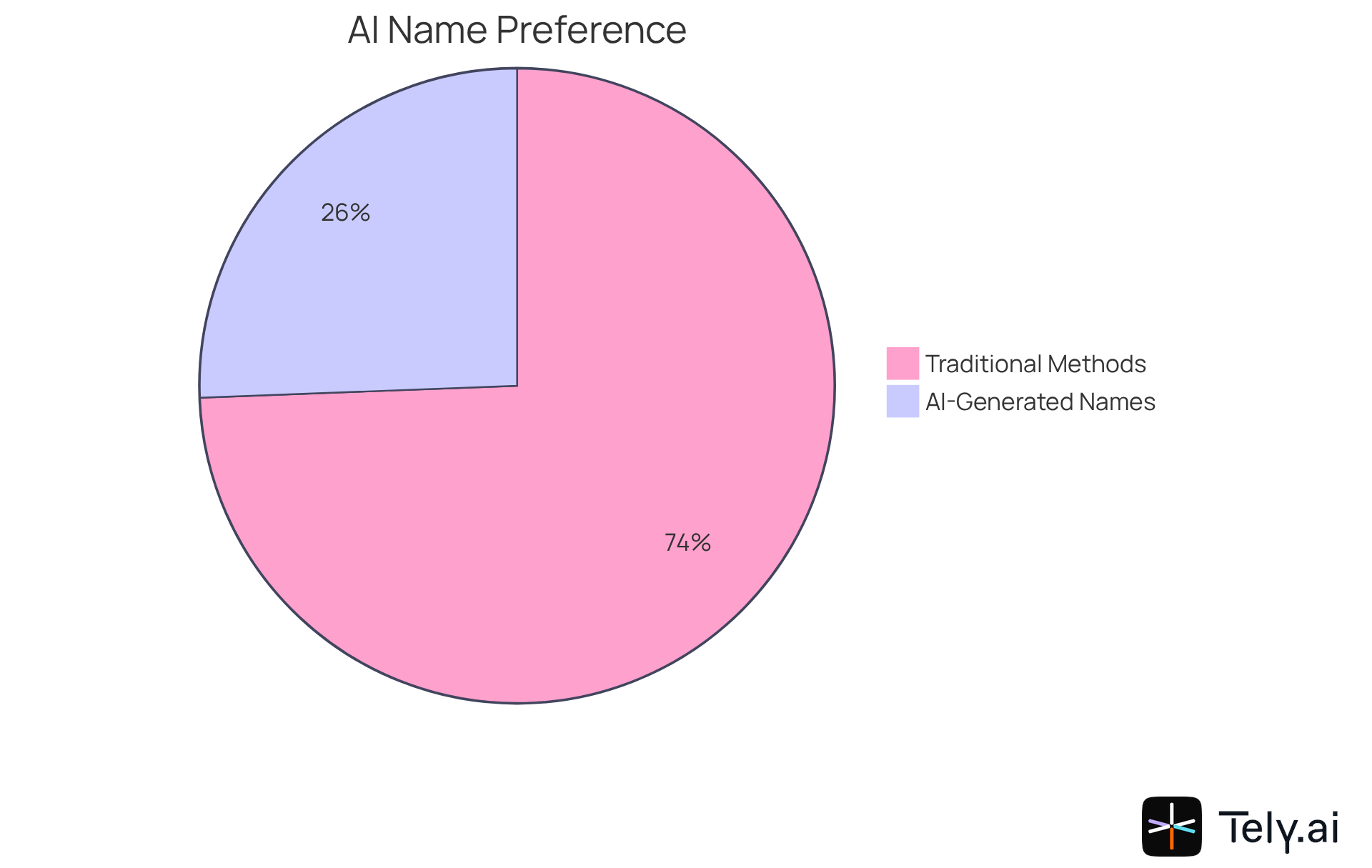 The blue slice shows the percentage of marketers who favor AI-generated names, while the gray slice represents those who stick with traditional naming methods. The bigger the slice, the more marketers prefer that option. The blue slice shows the percentage of marketers who favor AI-generated names, while the gray slice represents those who stick with traditional naming methods. The bigger the slice, the more marketers prefer that option.